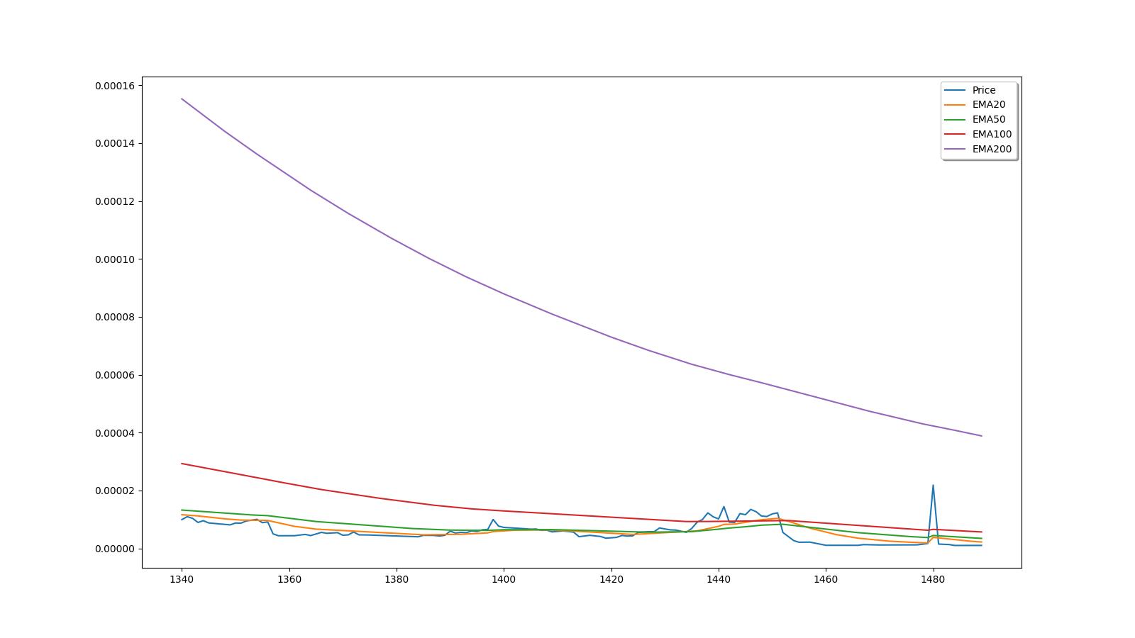 WeWay Exponential Moving Averages