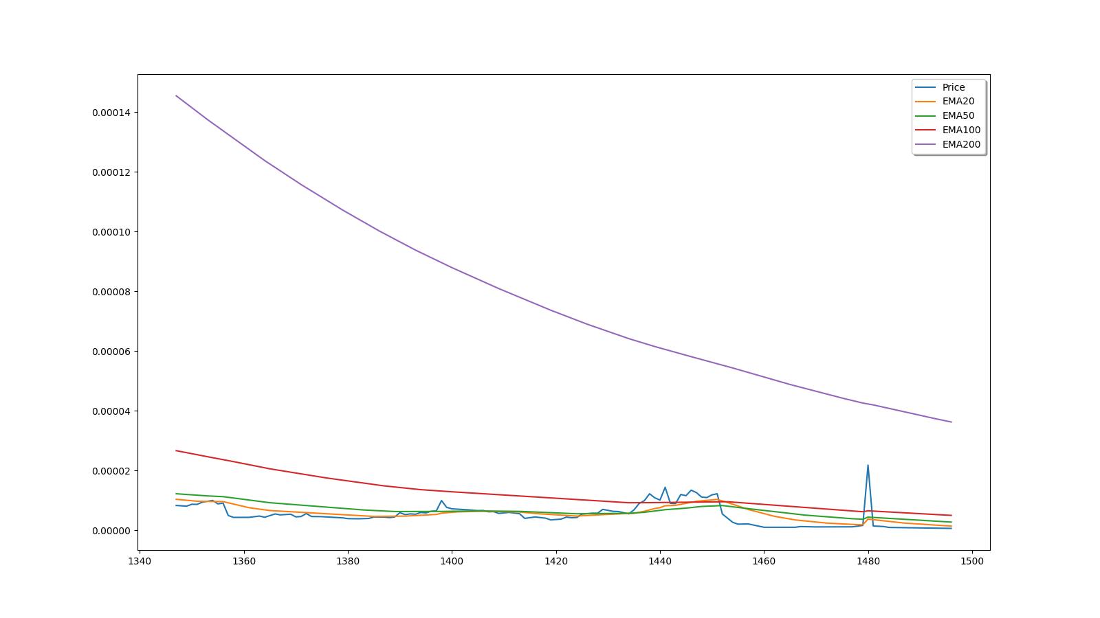 WeWay Exponential Moving Averages
