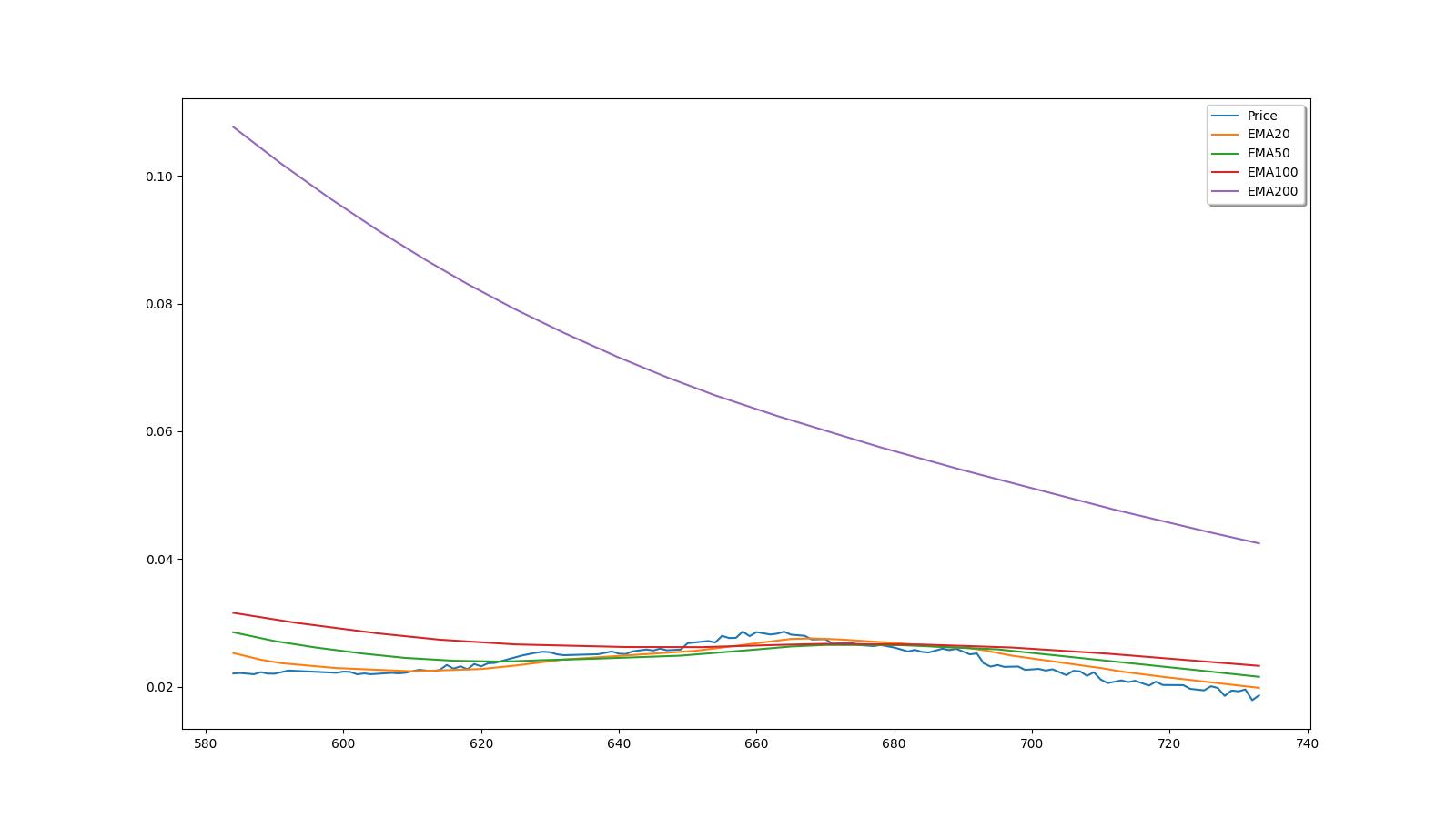 Wexo Exponential Moving Averages