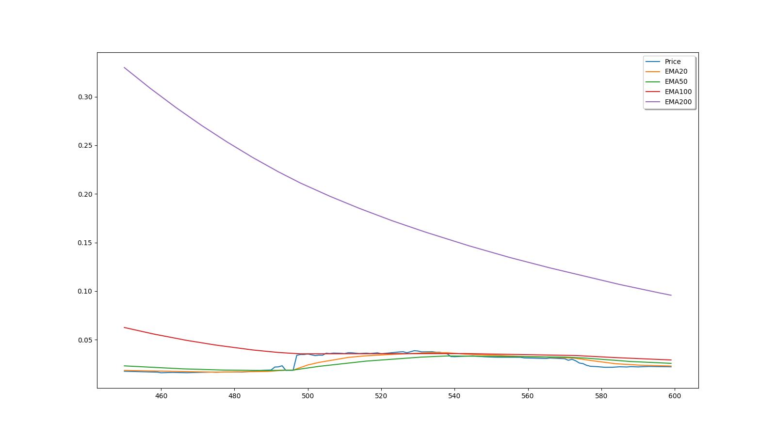Wexo Exponential Moving Averages