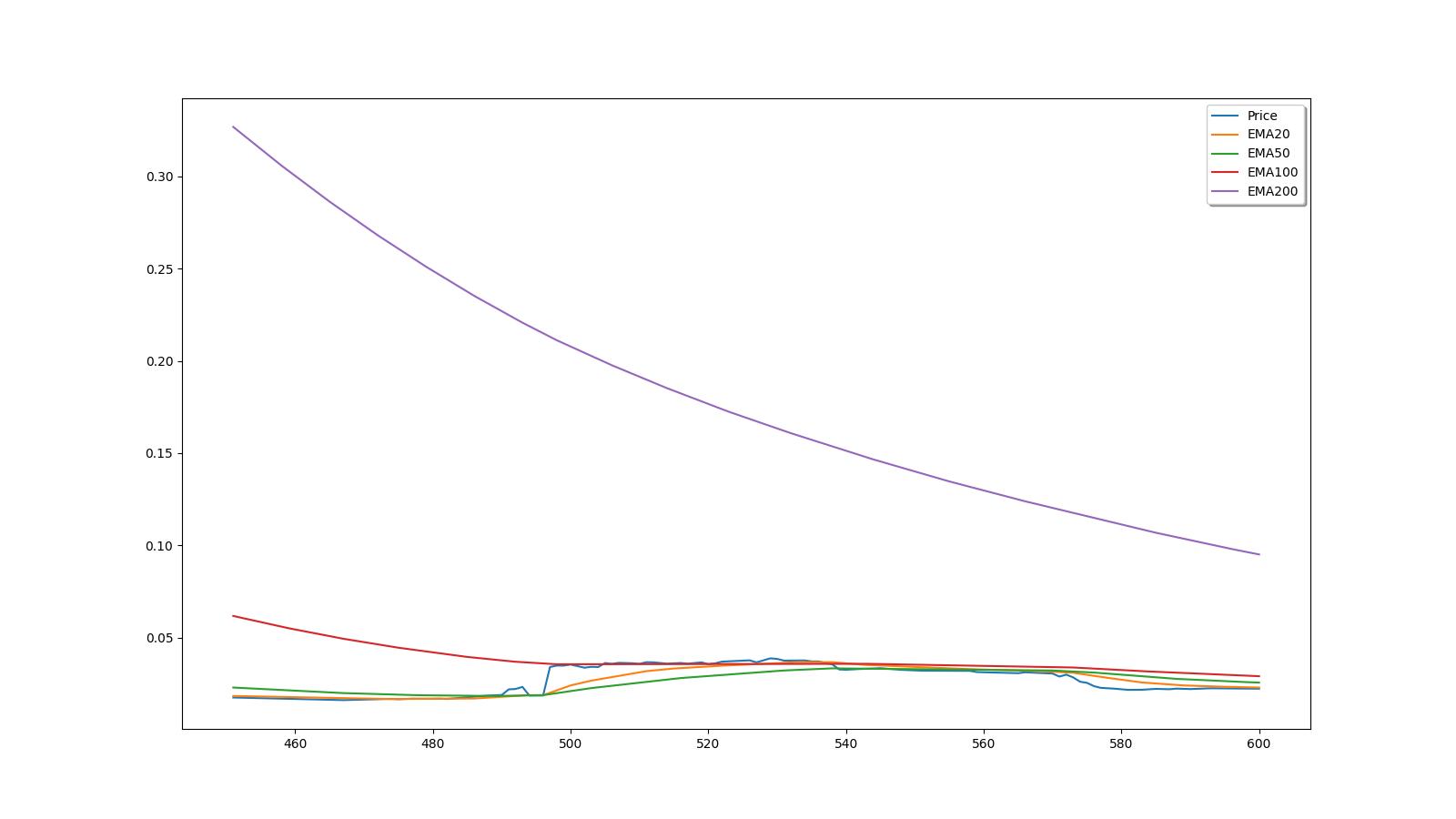 Wexo Exponential Moving Averages