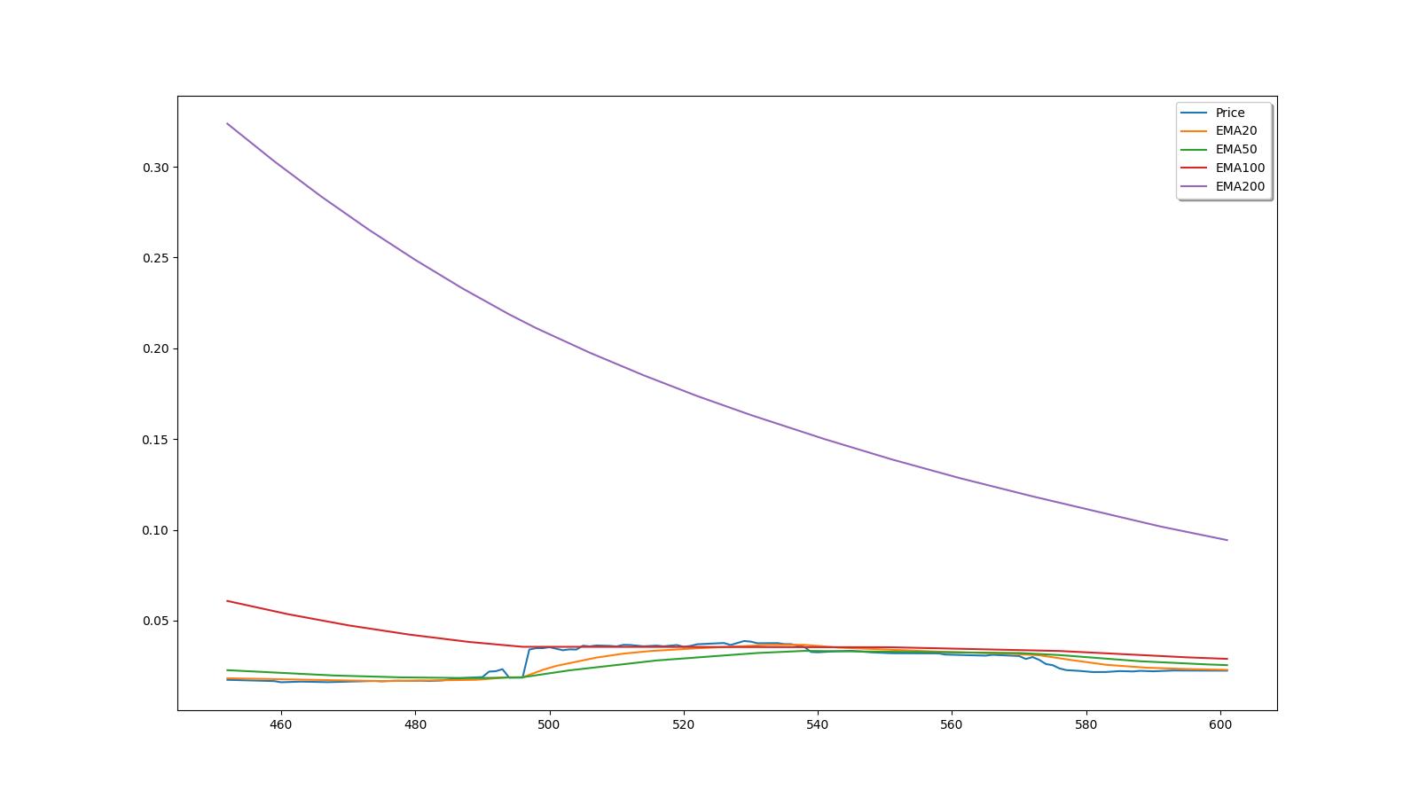 Wexo Exponential Moving Averages