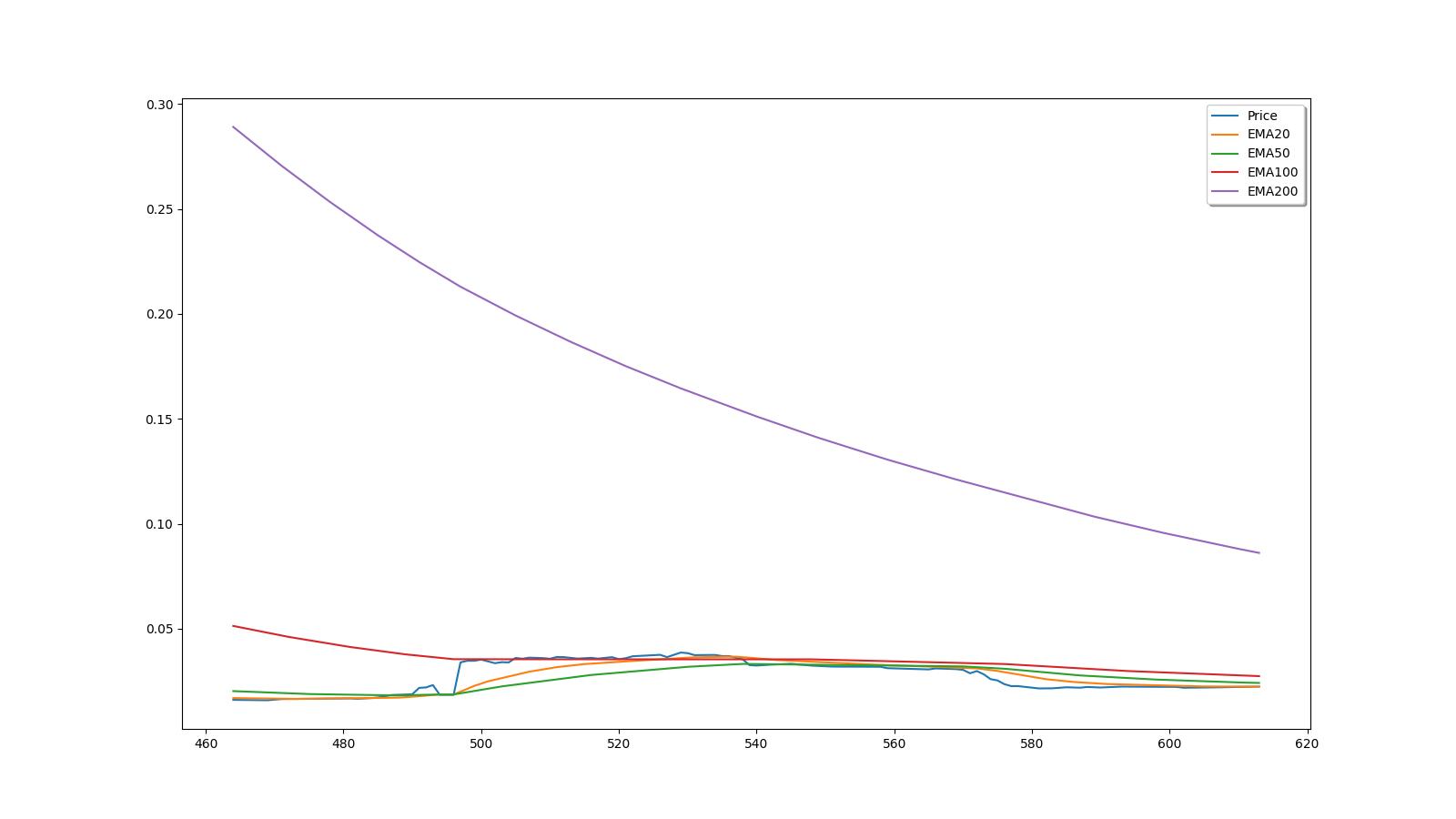 Wexo Exponential Moving Averages