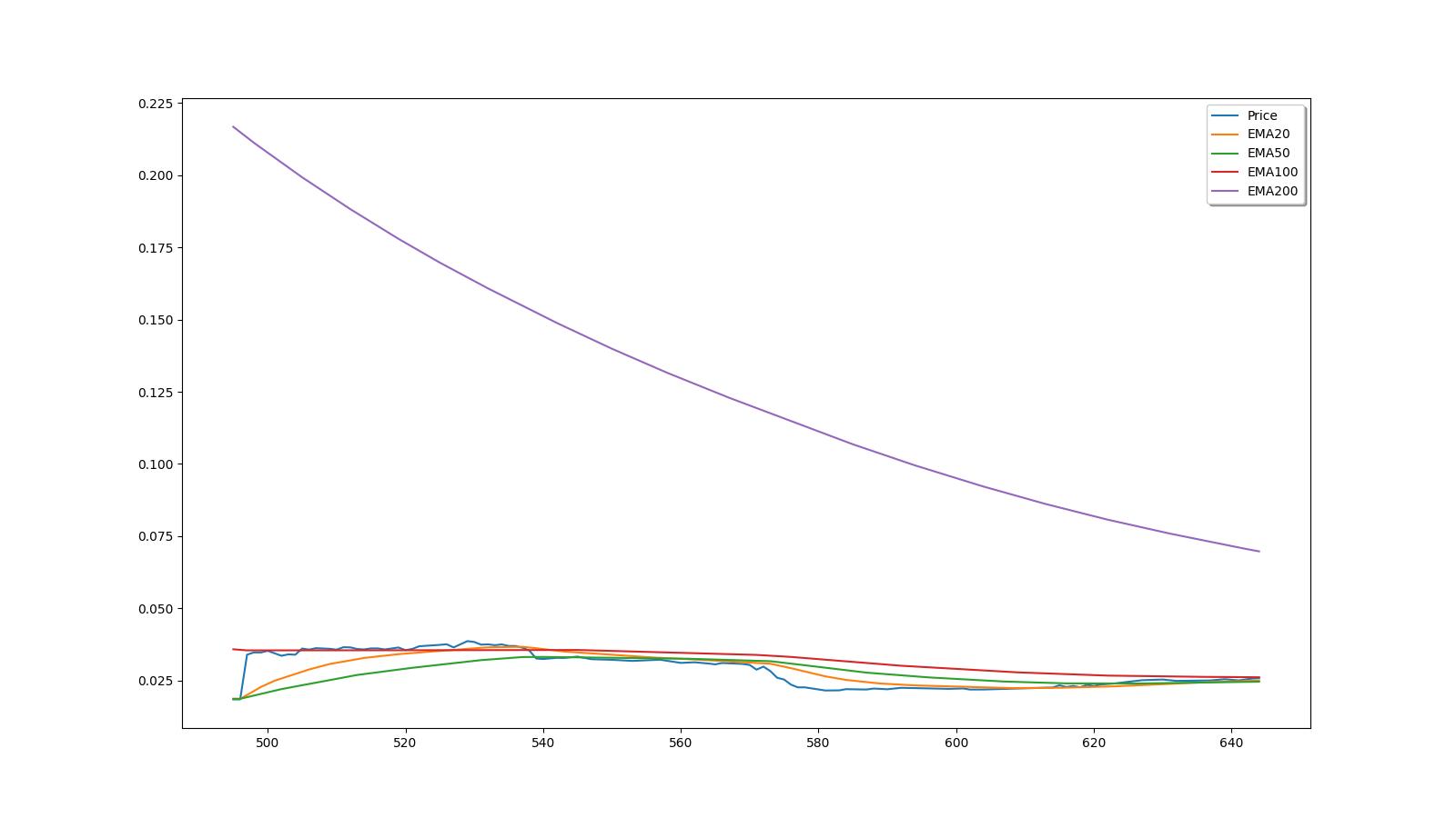 Wexo Exponential Moving Averages
