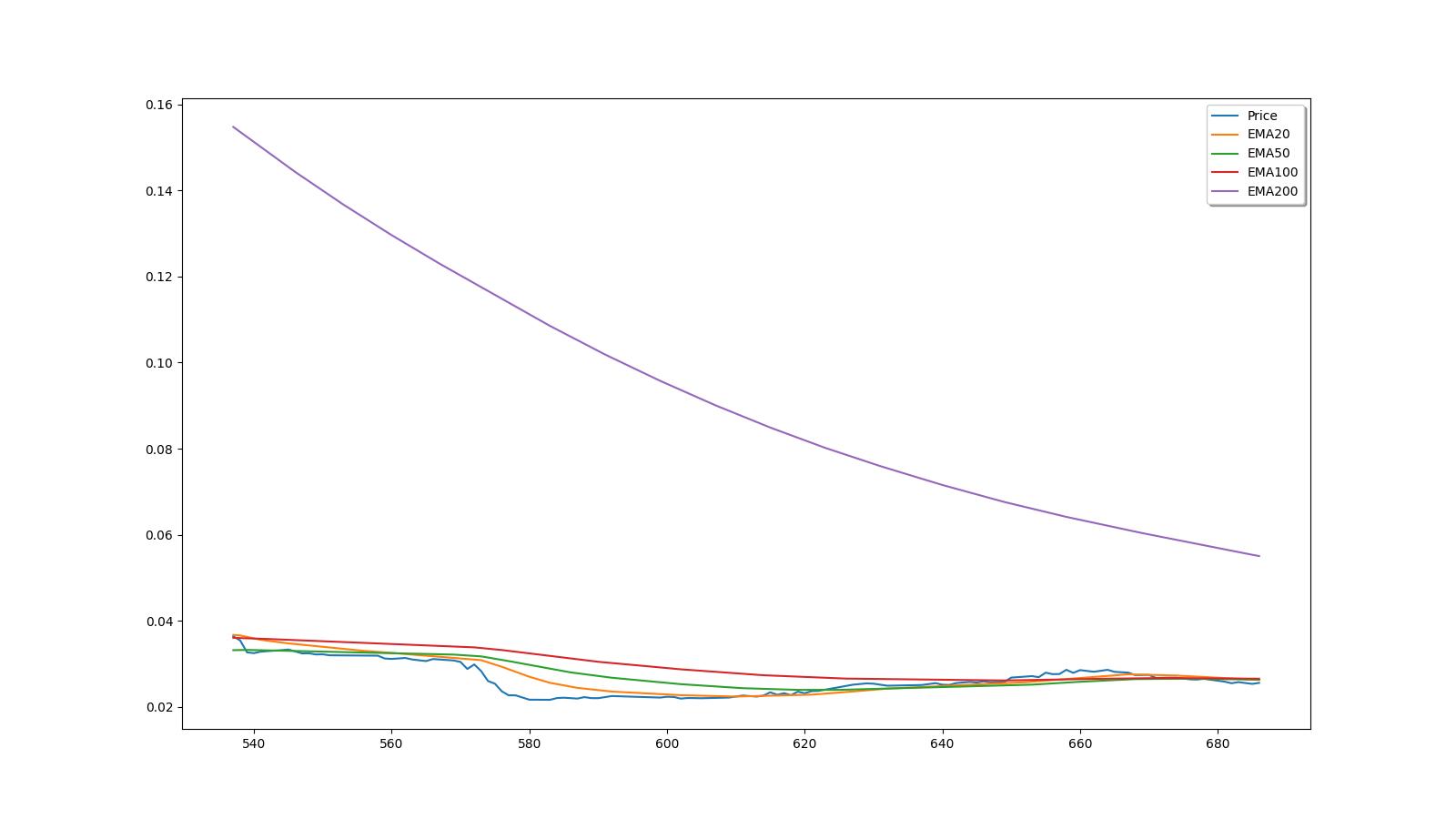 Wexo Exponential Moving Averages