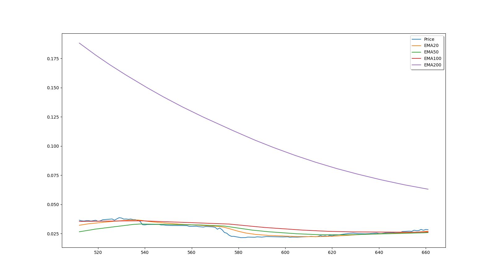 Wexo Exponential Moving Averages