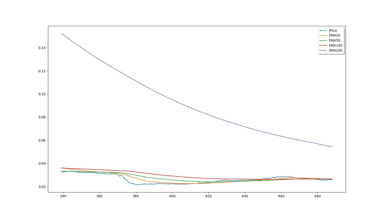 Wexo Exponential Moving Averages