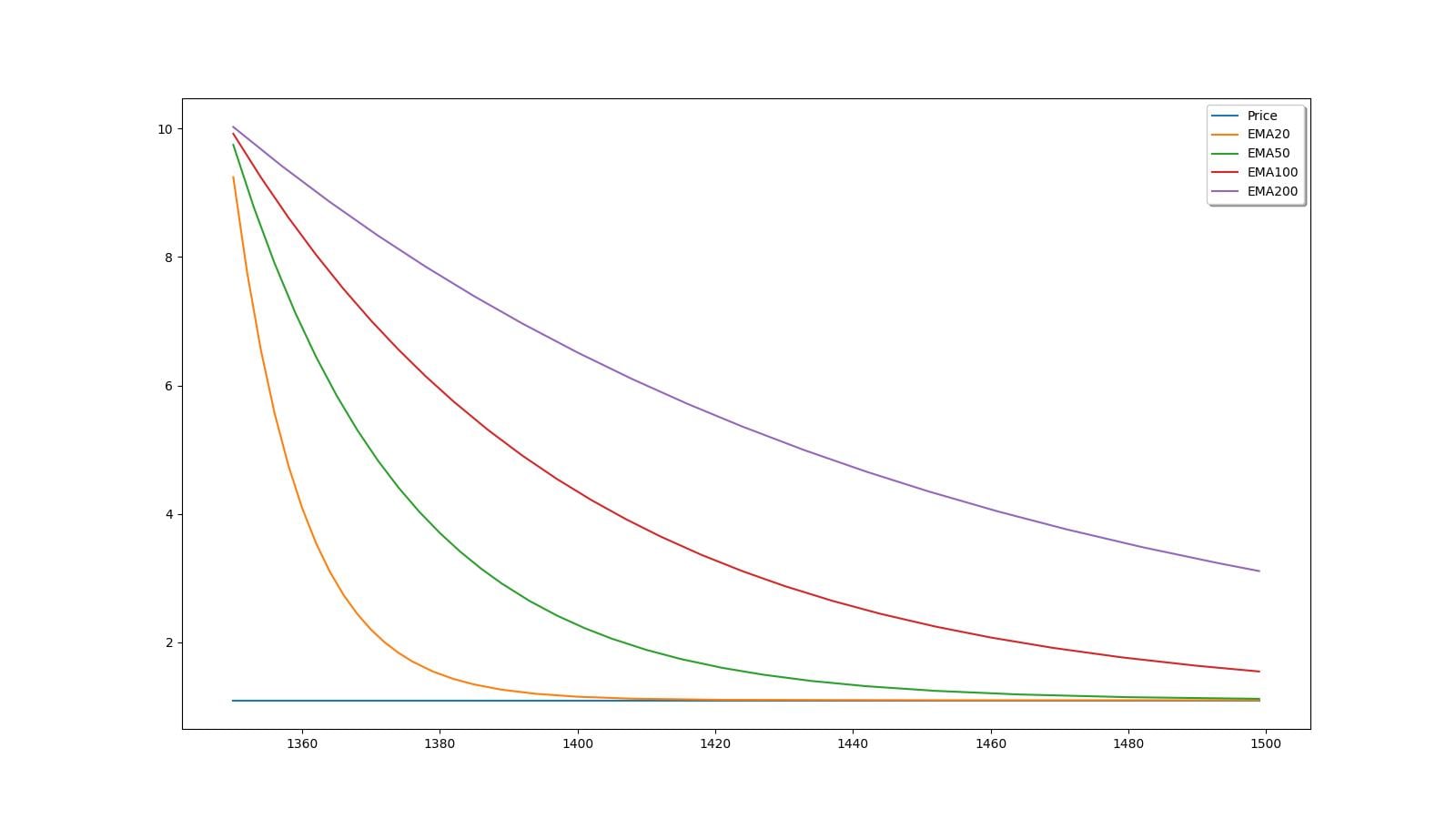 WFDP Exponential Moving Averages