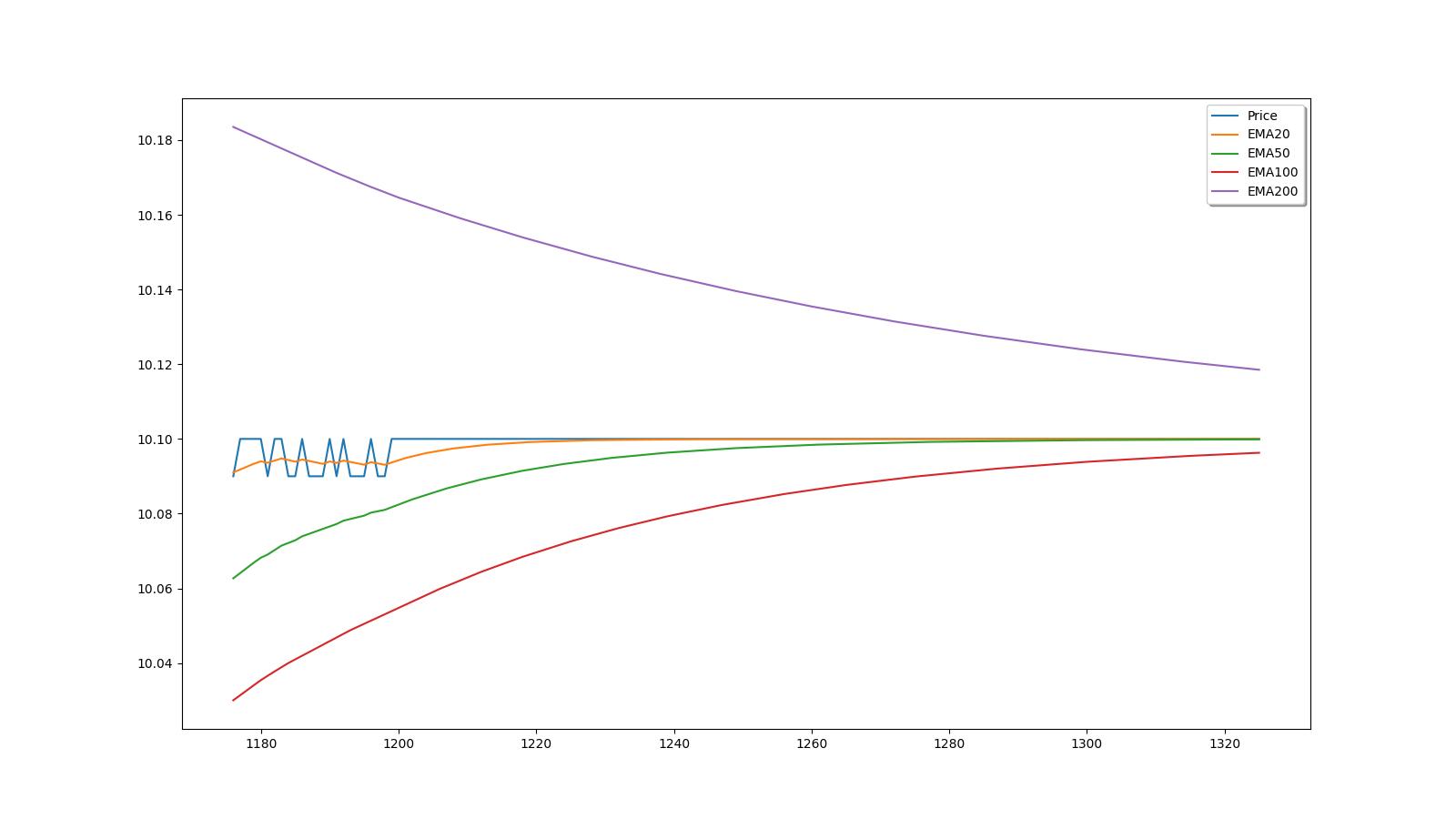 WFDP Exponential Moving Averages