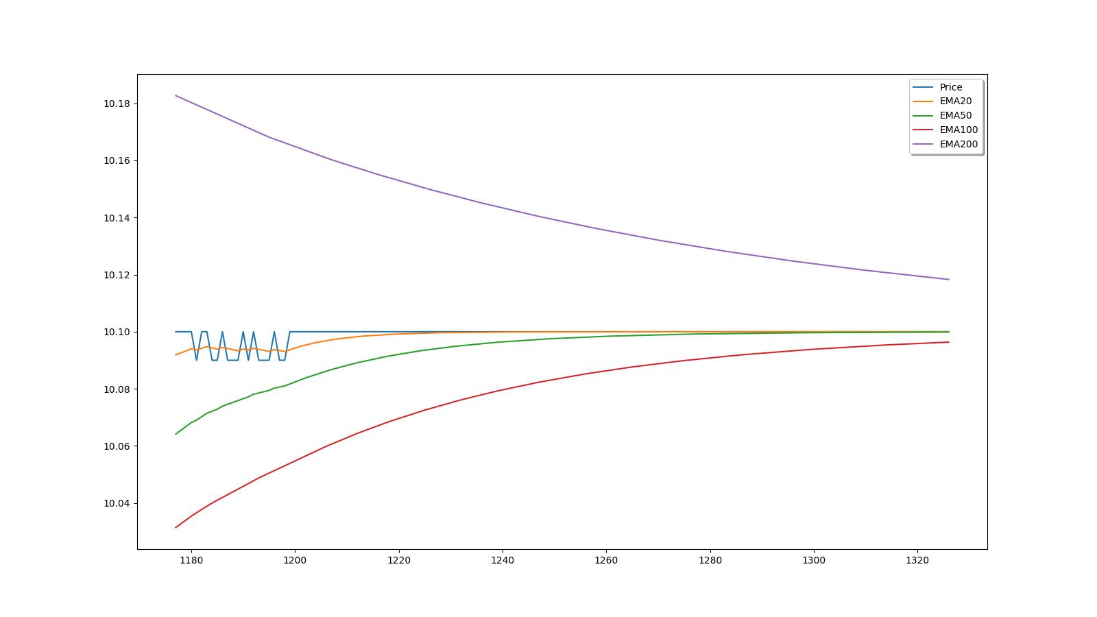 WFDP Exponential Moving Averages
