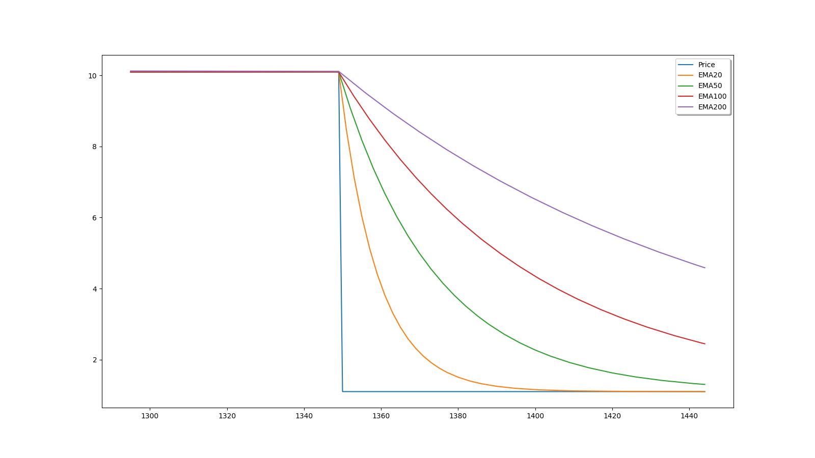 WFDP Exponential Moving Averages
