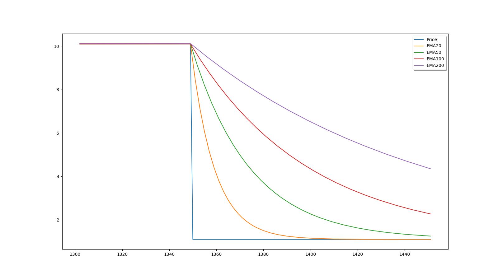 WFDP Exponential Moving Averages