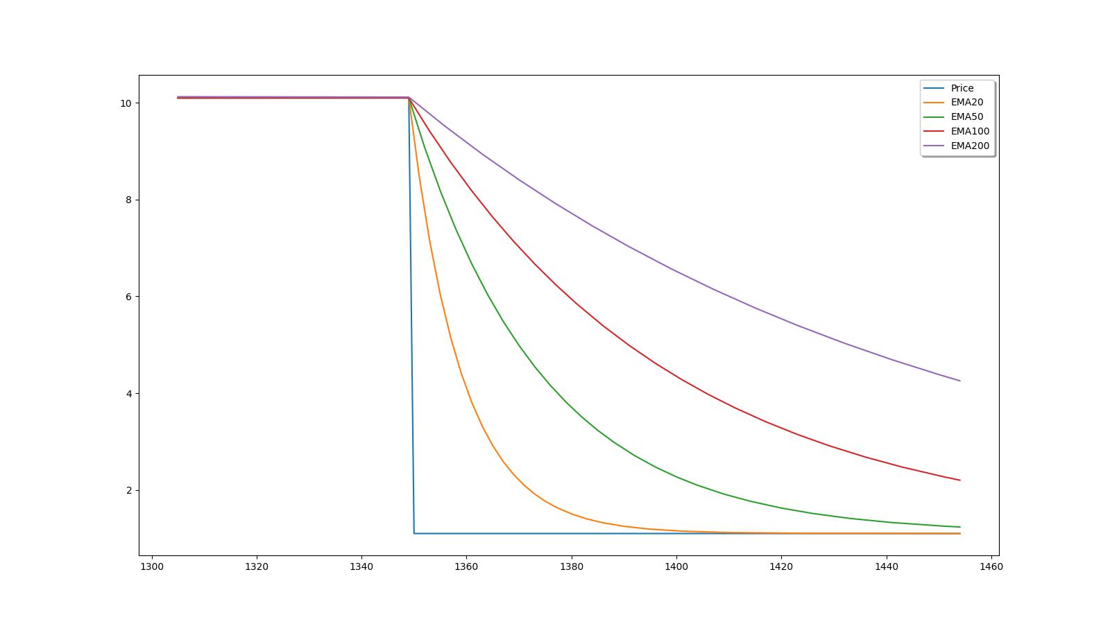 WFDP Exponential Moving Averages