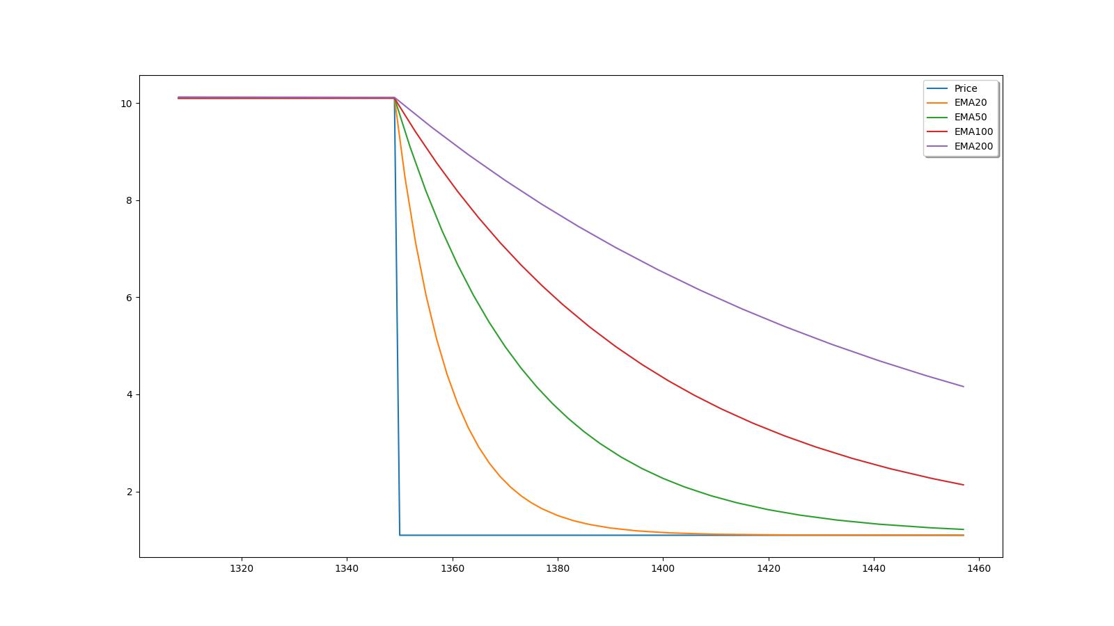 WFDP Exponential Moving Averages