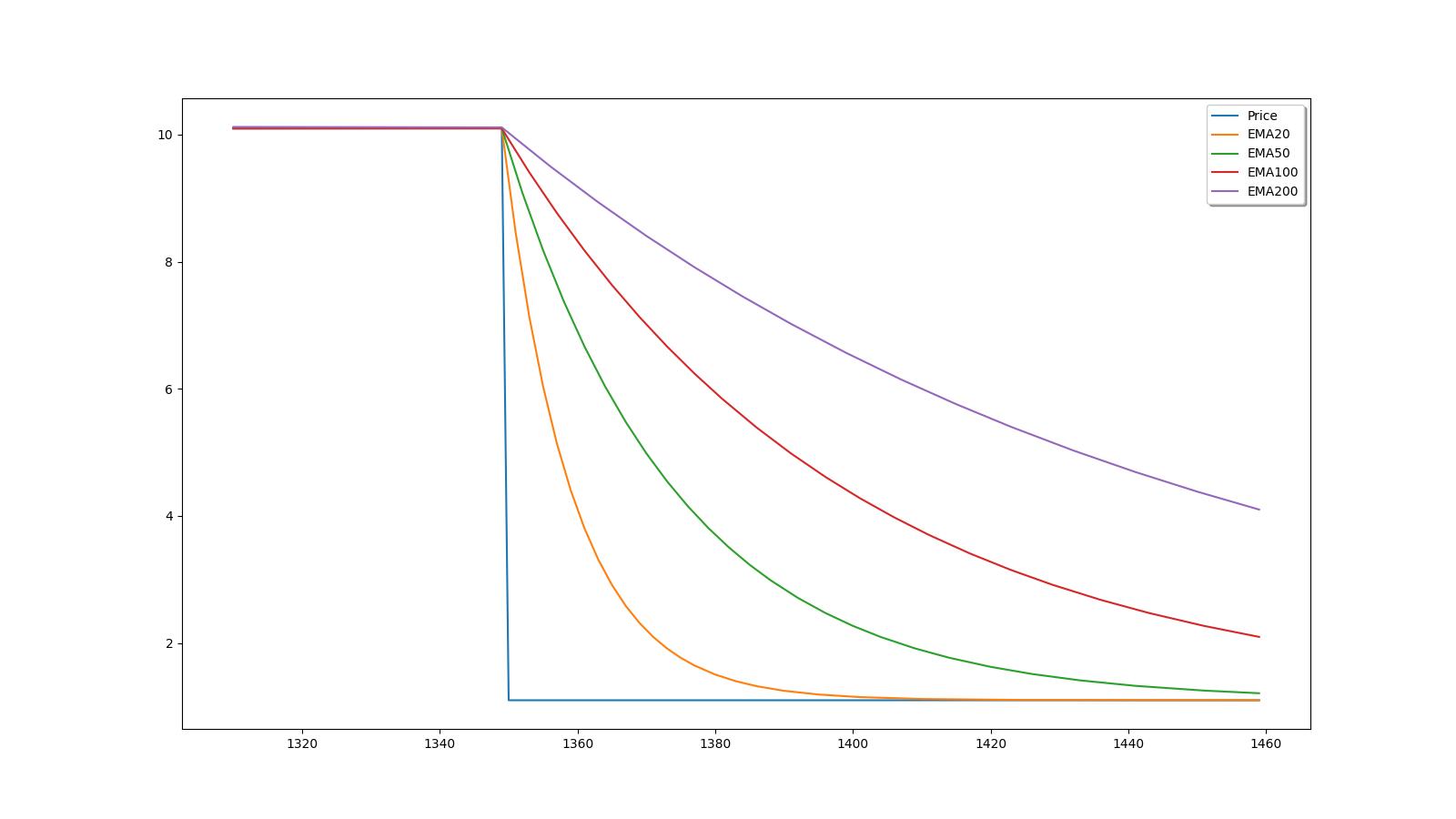WFDP Exponential Moving Averages