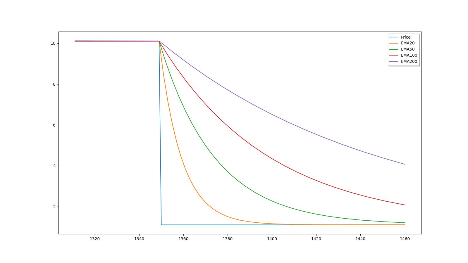 WFDP Exponential Moving Averages