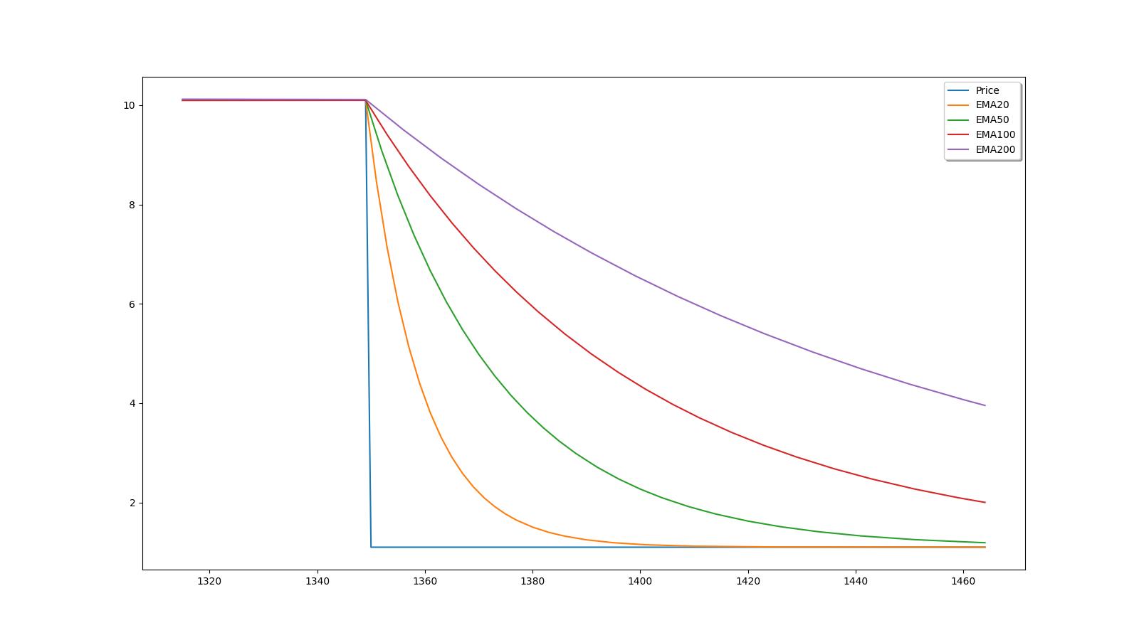 WFDP Exponential Moving Averages