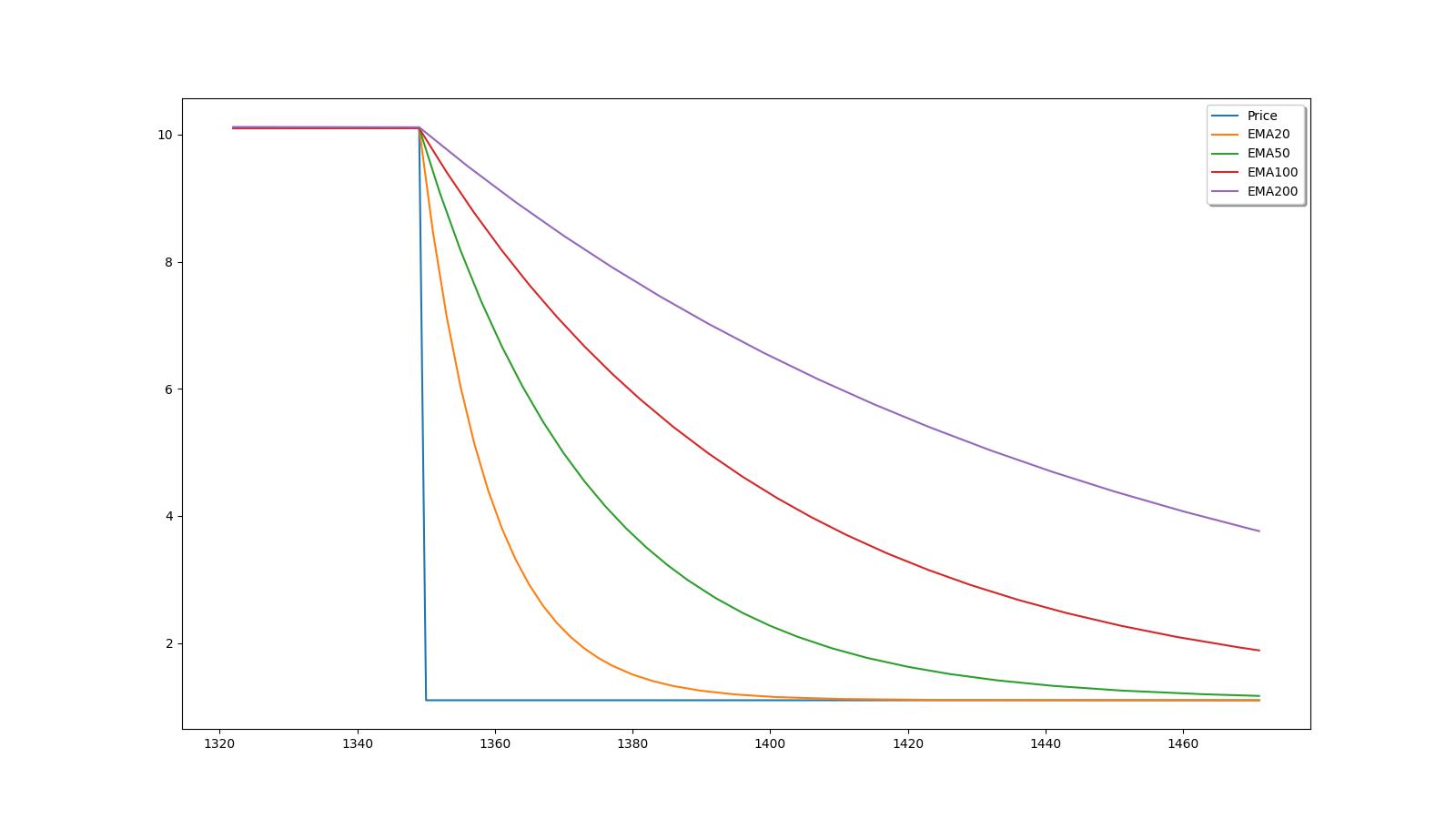 WFDP Exponential Moving Averages