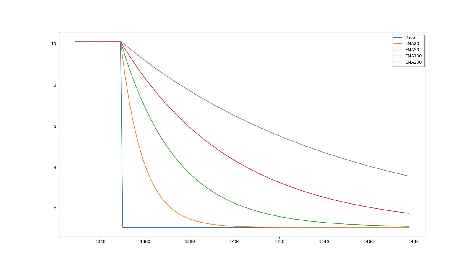 WFDP Exponential Moving Averages