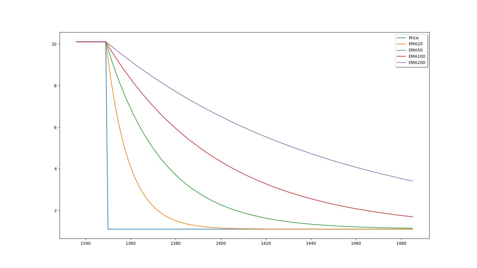 WFDP Exponential Moving Averages