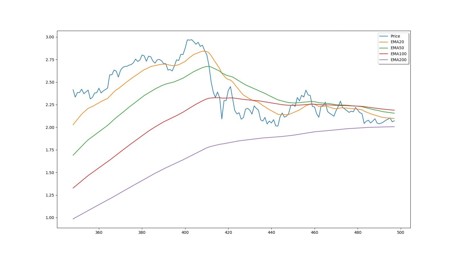 WeFi Exponential Moving Averages