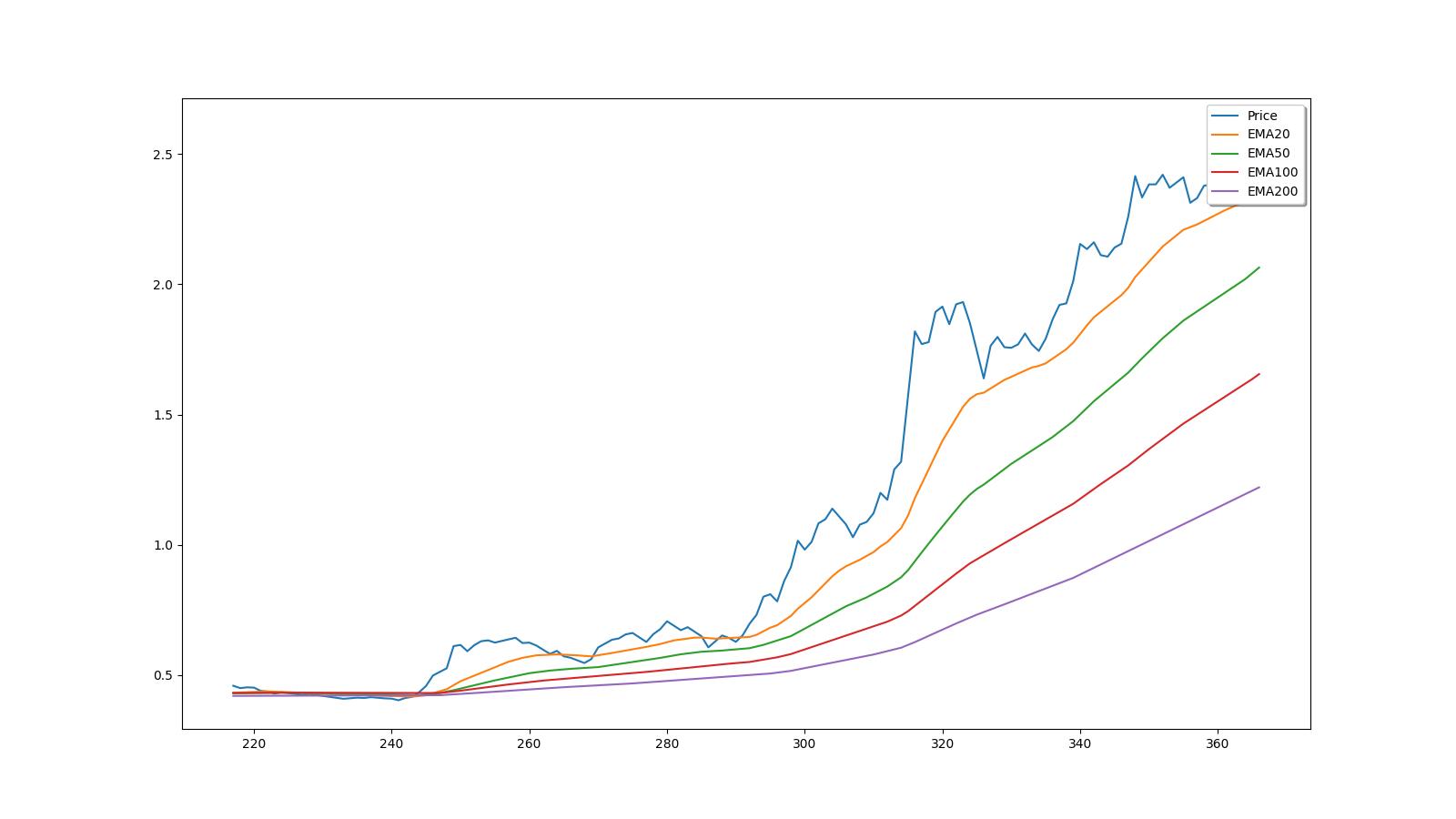 WeFi Exponential Moving Averages