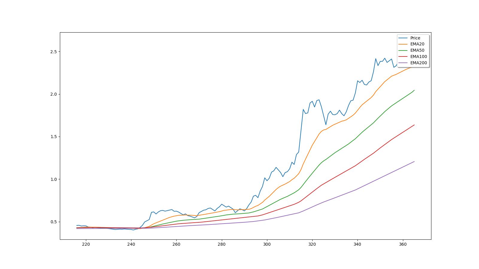WeFi Exponential Moving Averages