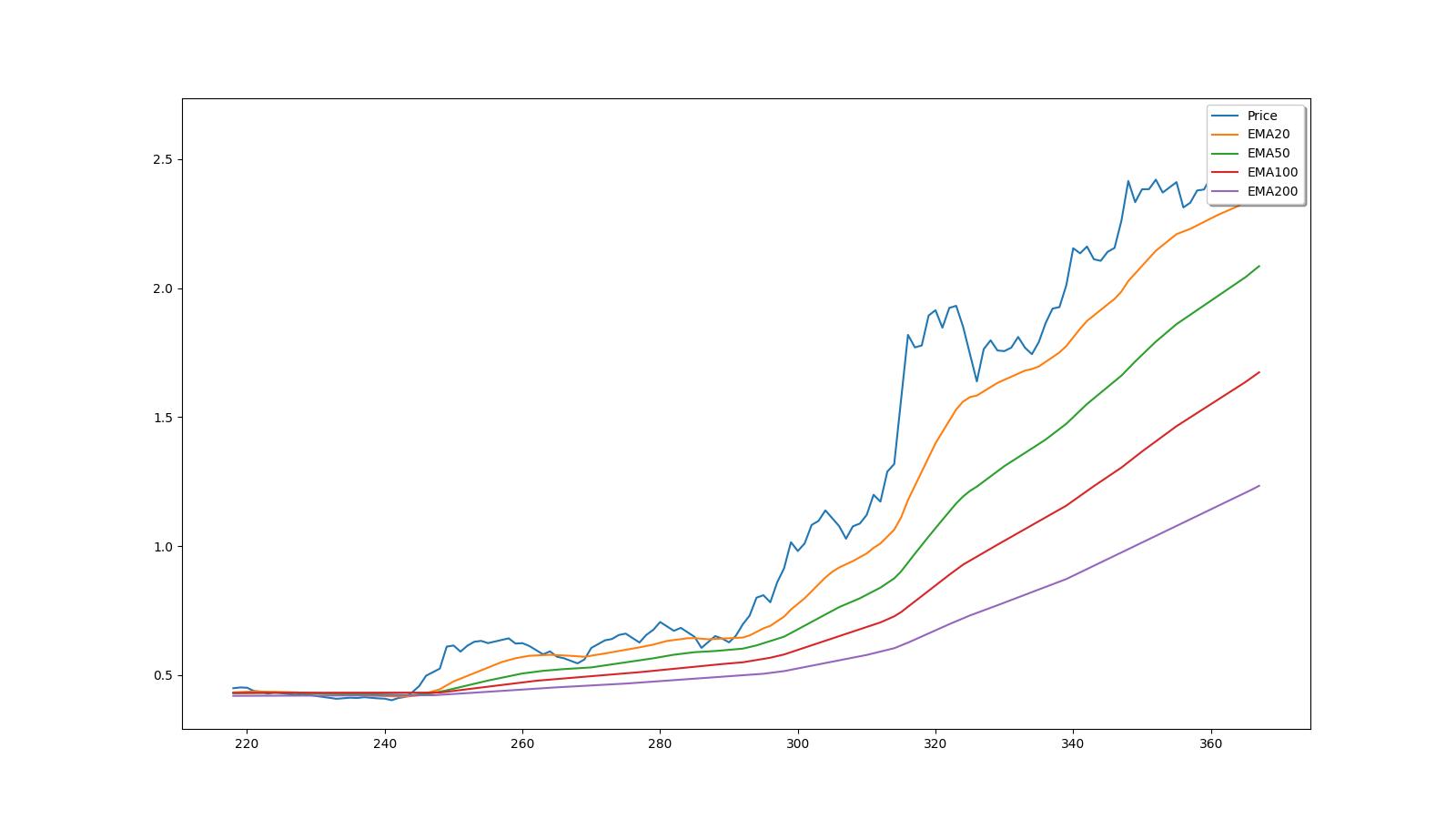 WeFi Exponential Moving Averages