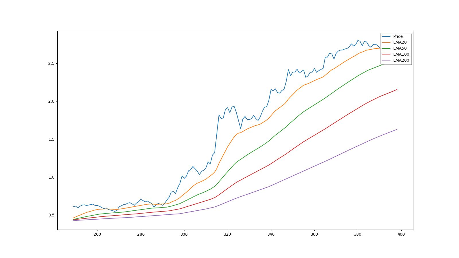 WeFi Exponential Moving Averages