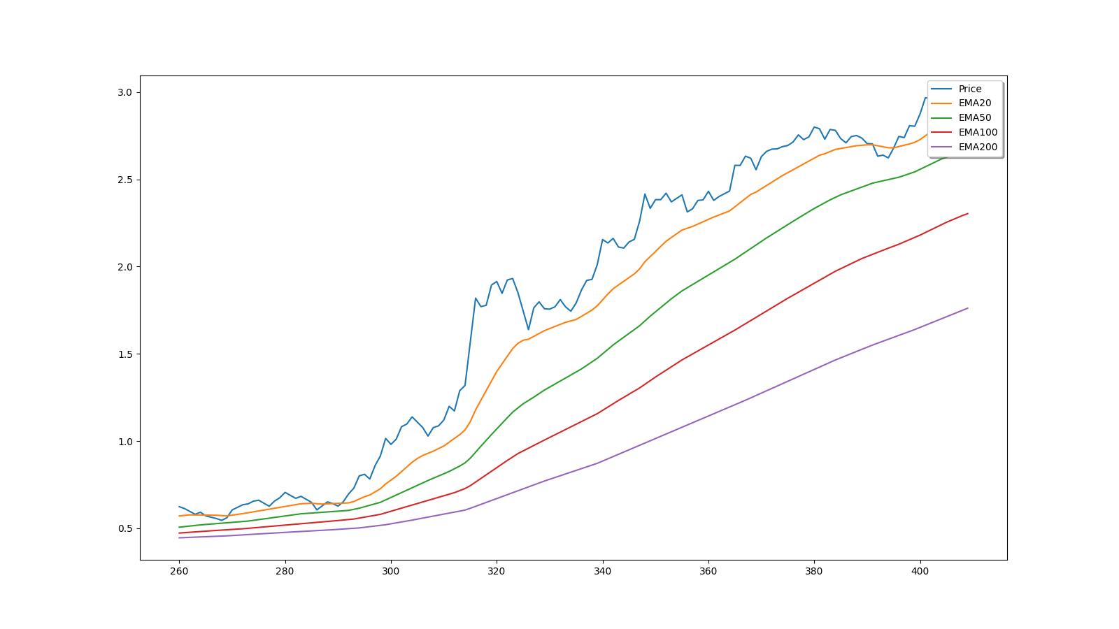 WeFi Exponential Moving Averages