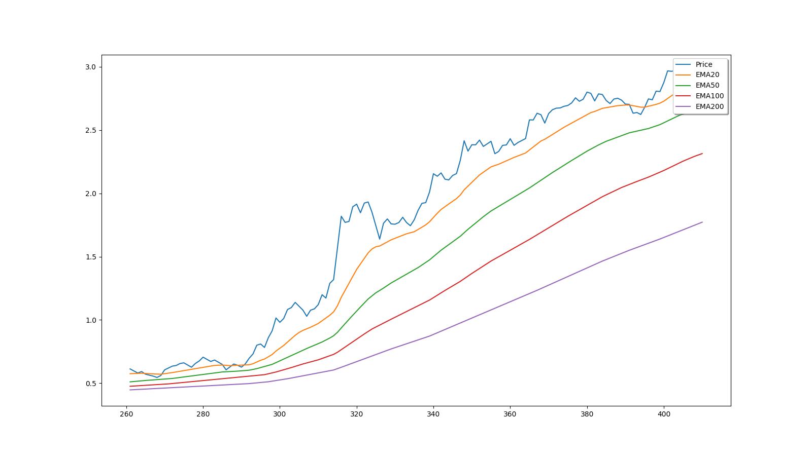 WeFi Exponential Moving Averages