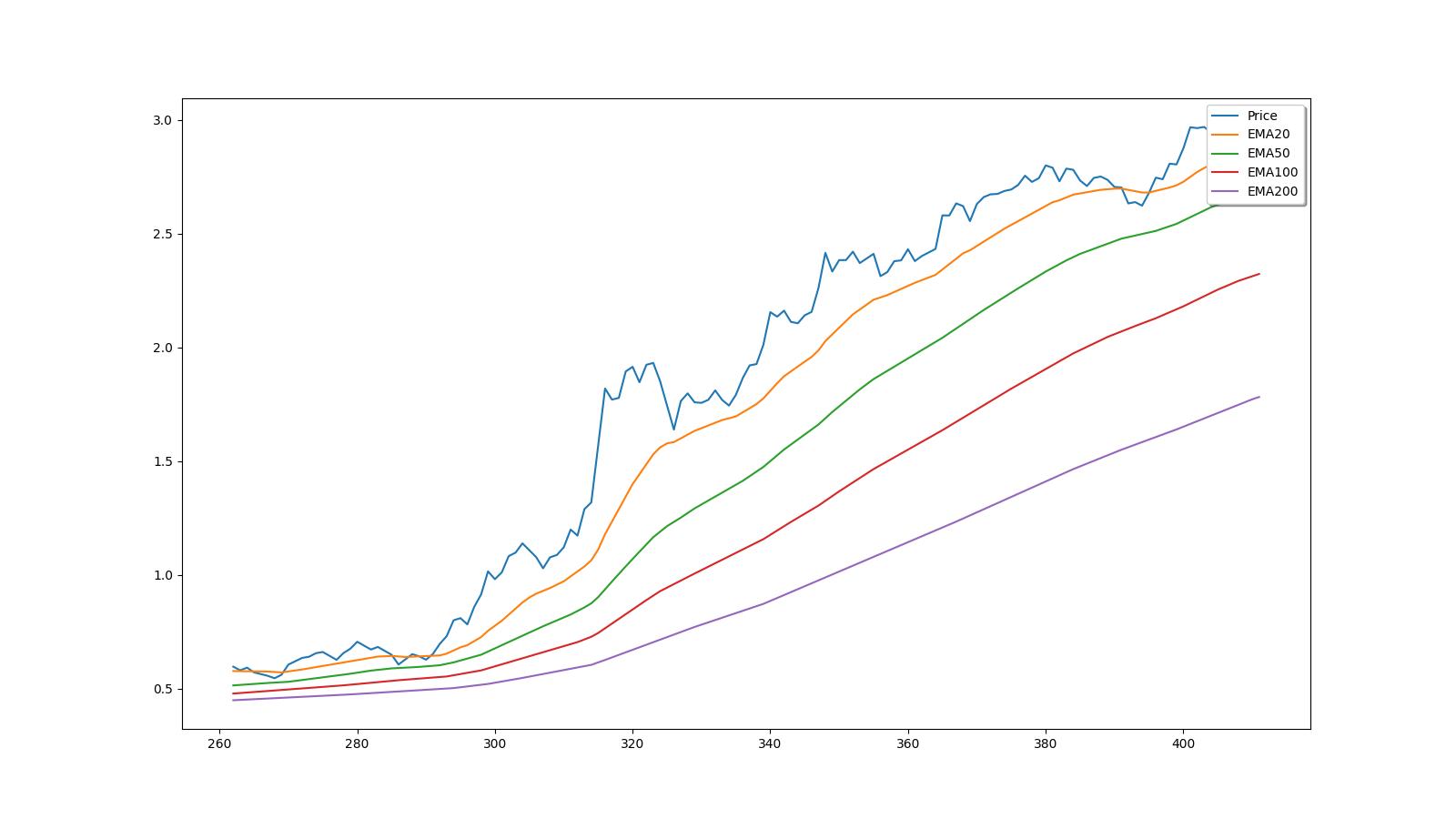 WeFi Exponential Moving Averages