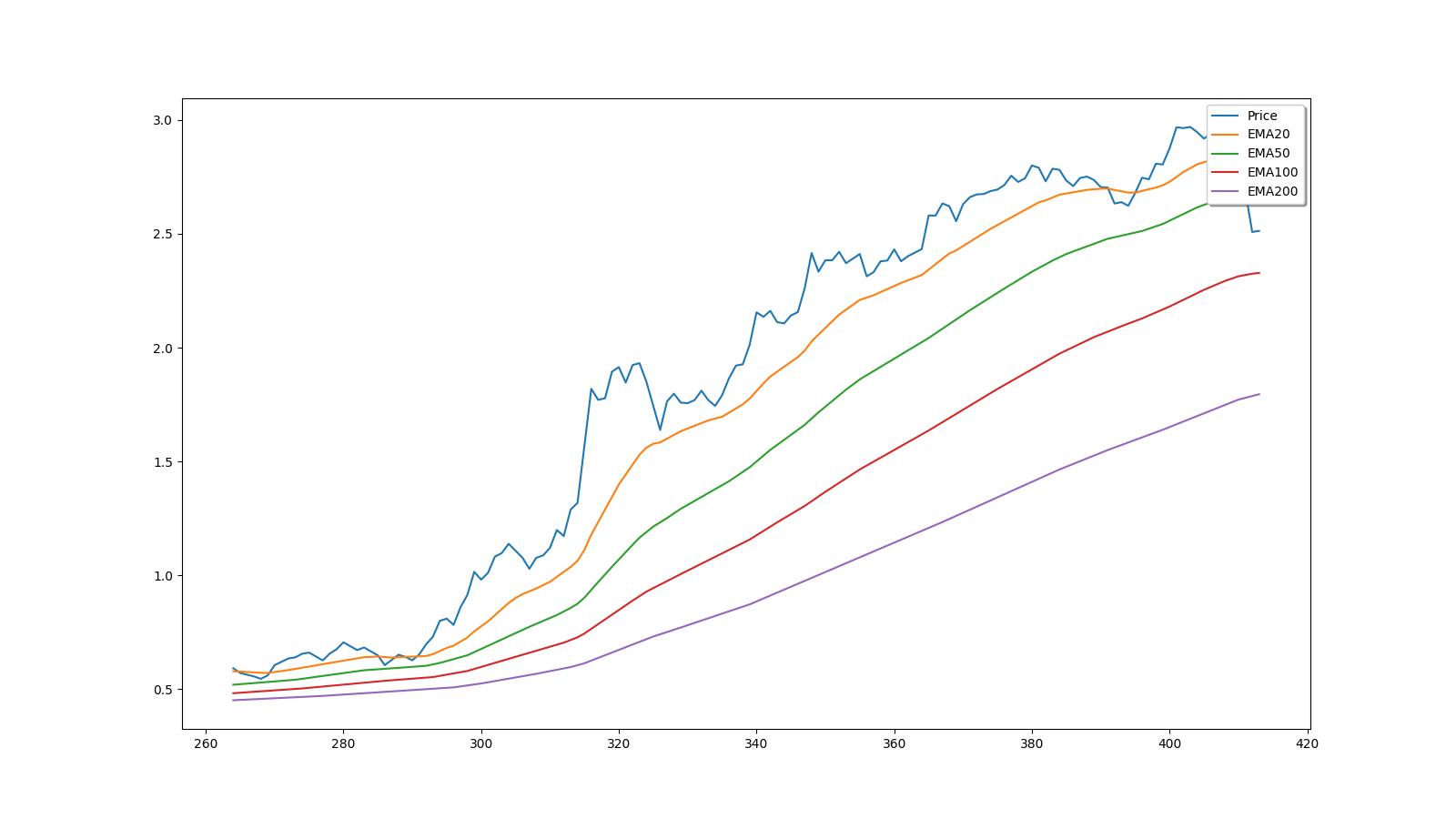 WeFi Exponential Moving Averages