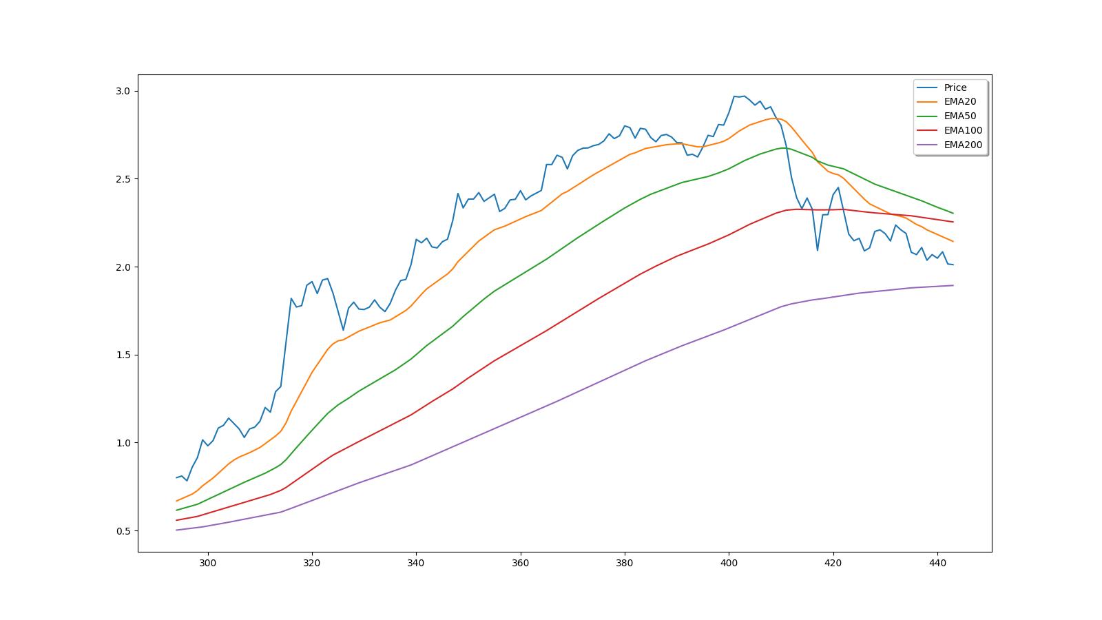 WeFi Exponential Moving Averages
