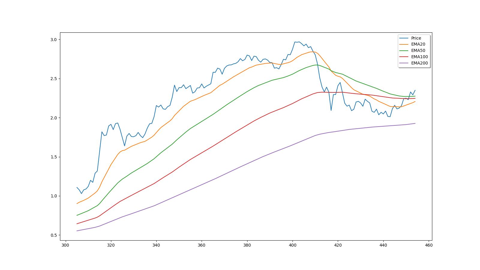 WeFi Exponential Moving Averages