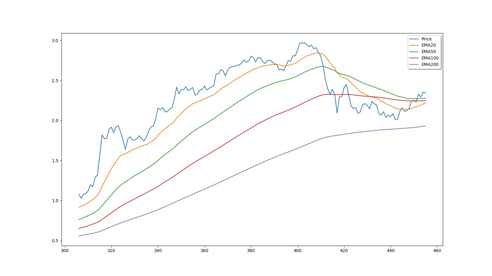WeFi Exponential Moving Averages