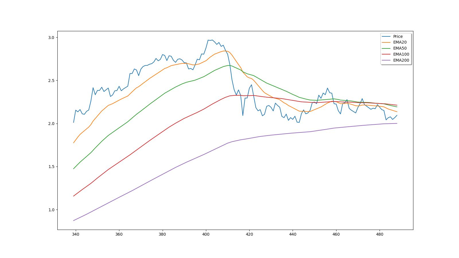 WeFi Exponential Moving Averages