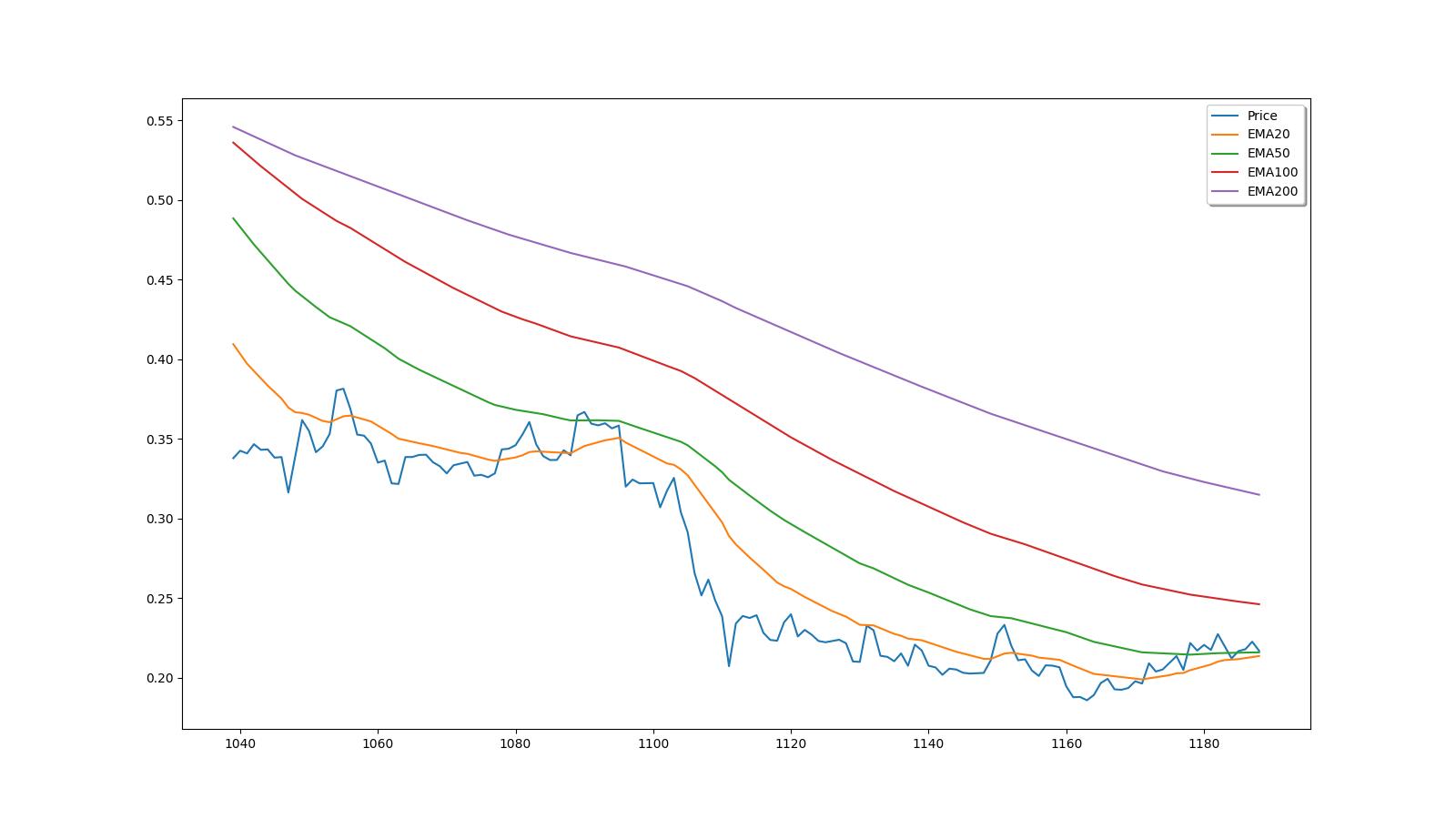 WHALE Exponential Moving Averages