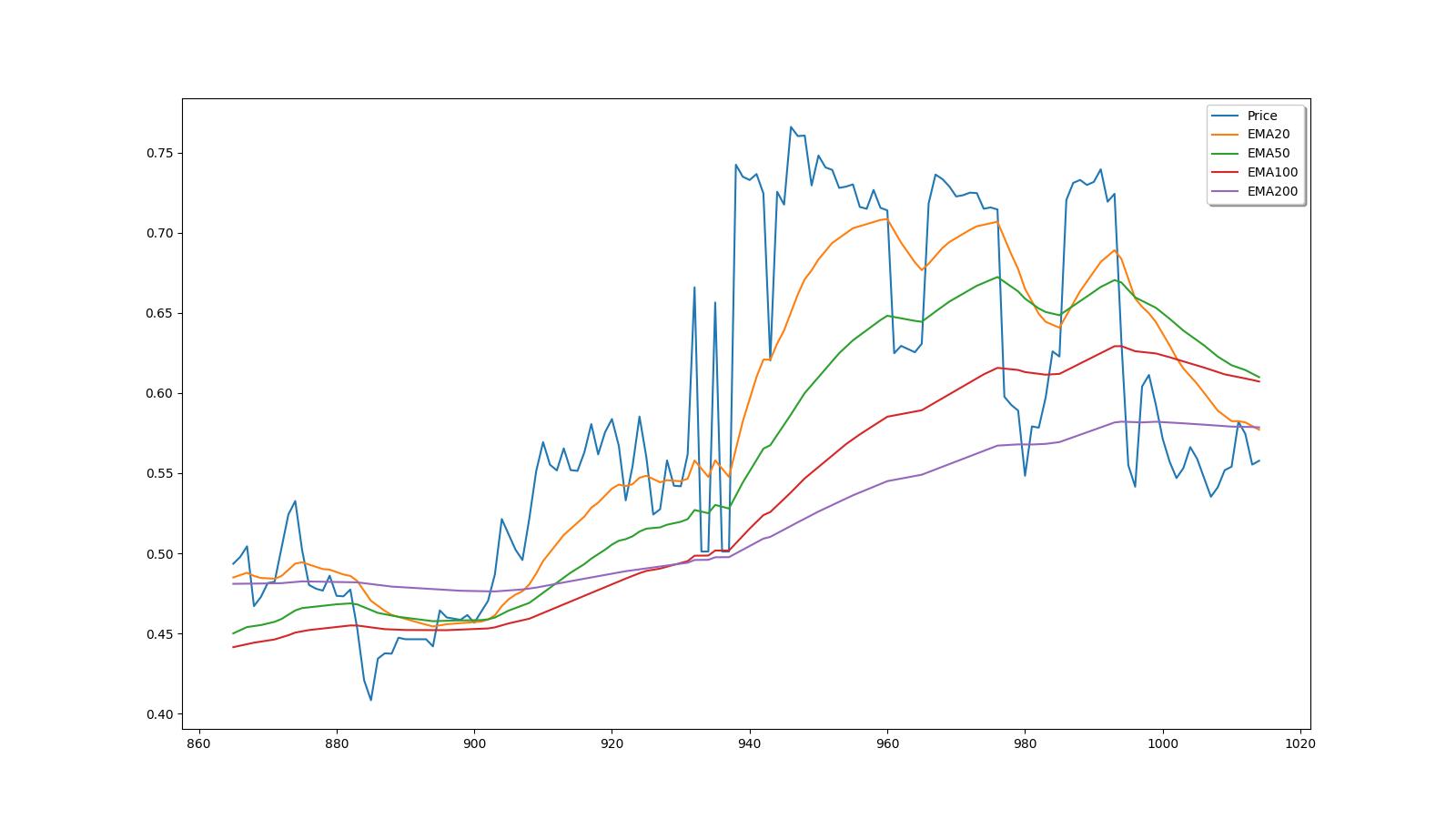 WHALE Exponential Moving Averages