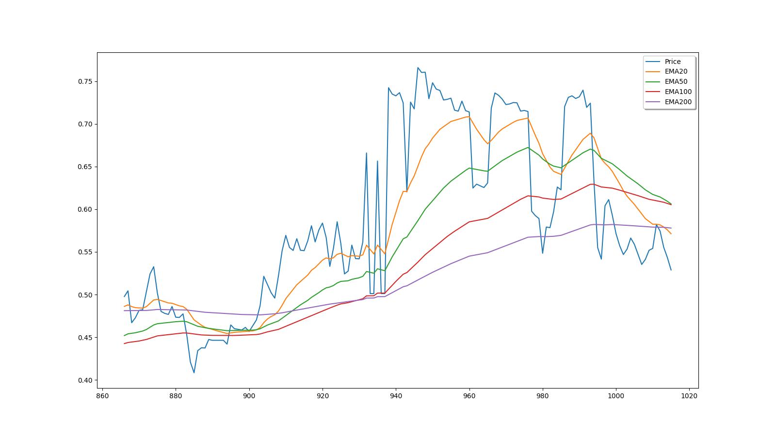 WHALE Exponential Moving Averages