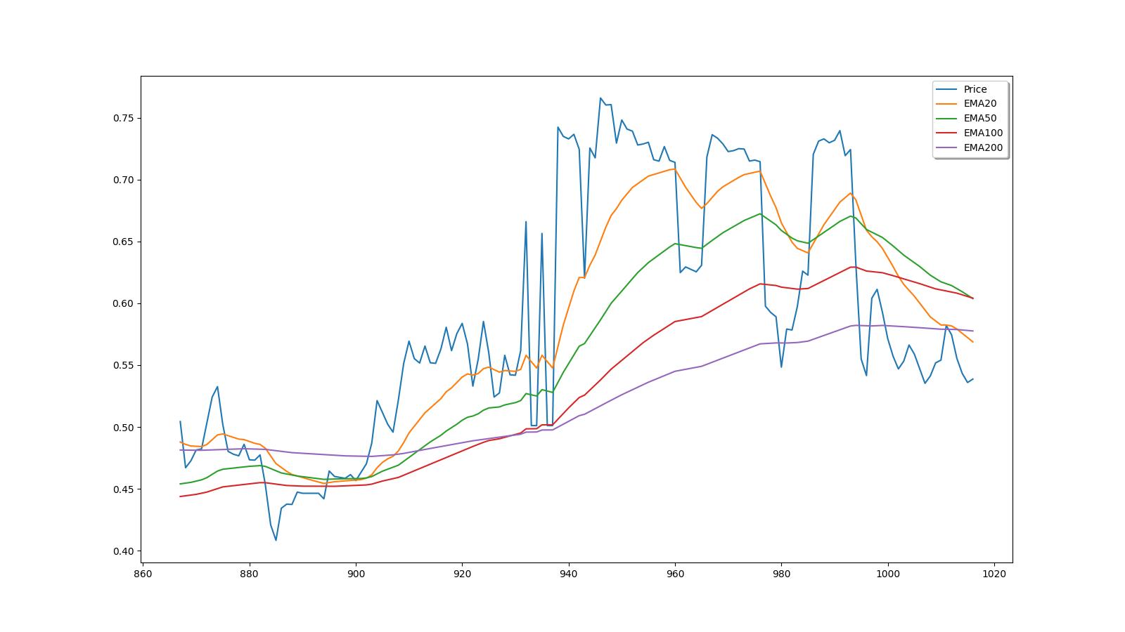 WHALE Exponential Moving Averages