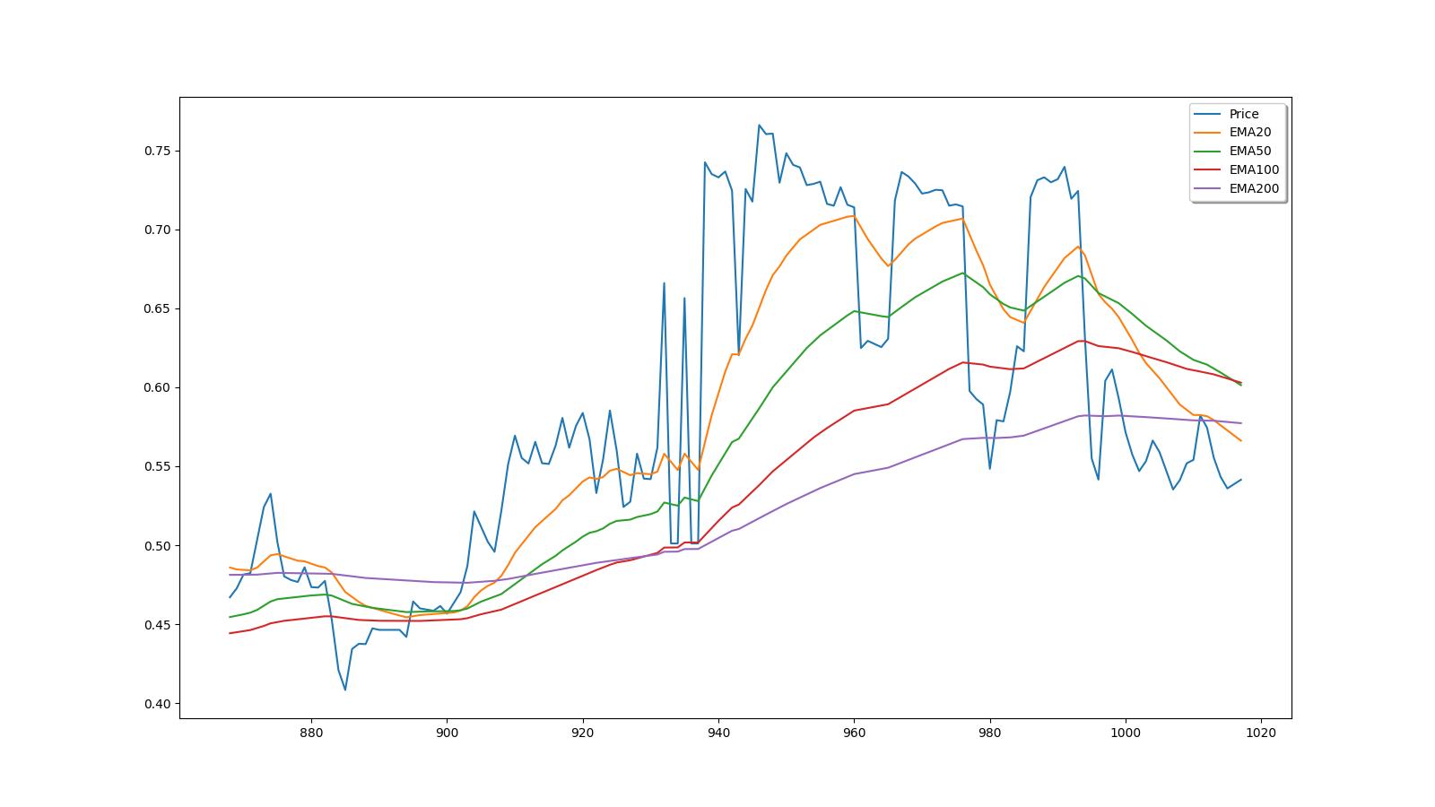 WHALE Exponential Moving Averages