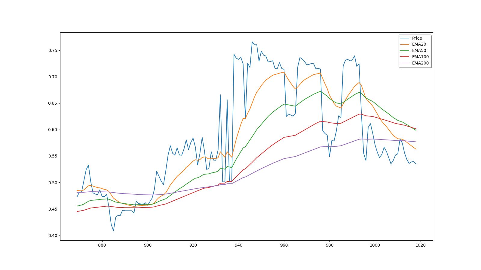 WHALE Exponential Moving Averages