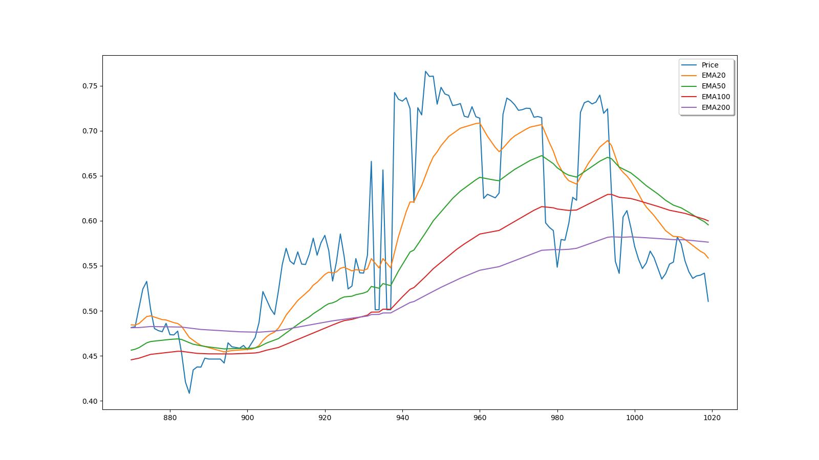 WHALE Exponential Moving Averages