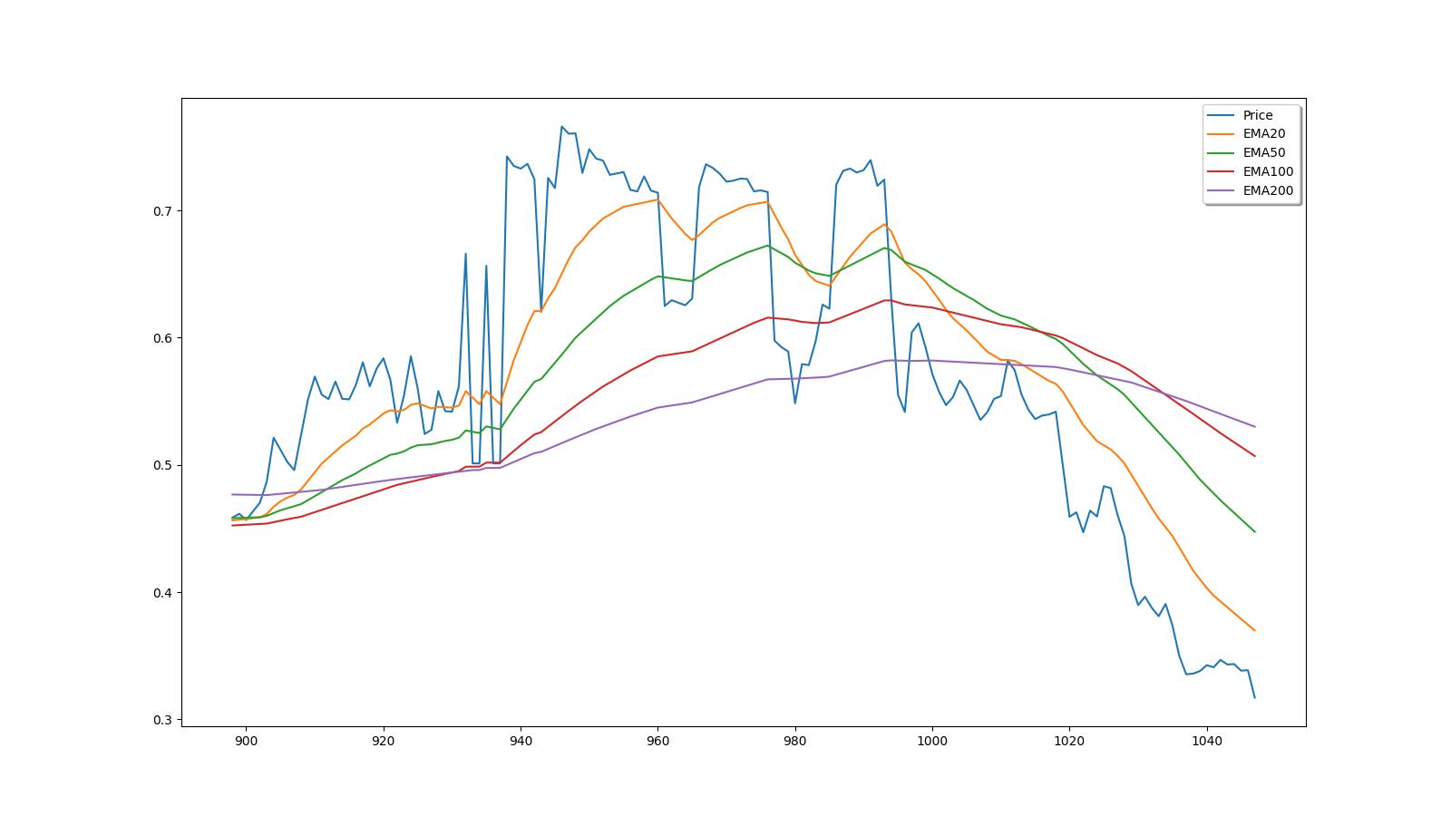 WHALE Exponential Moving Averages