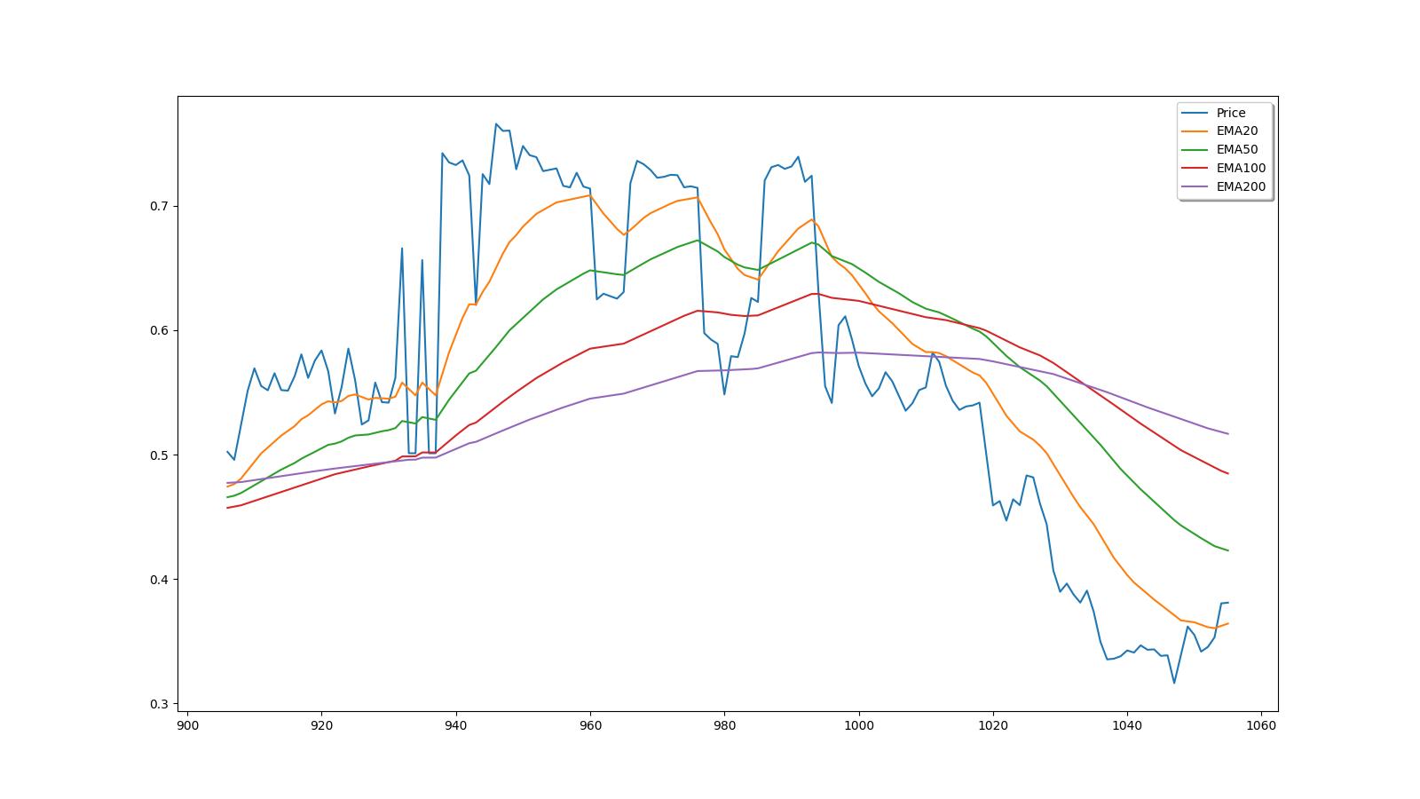 WHALE Exponential Moving Averages