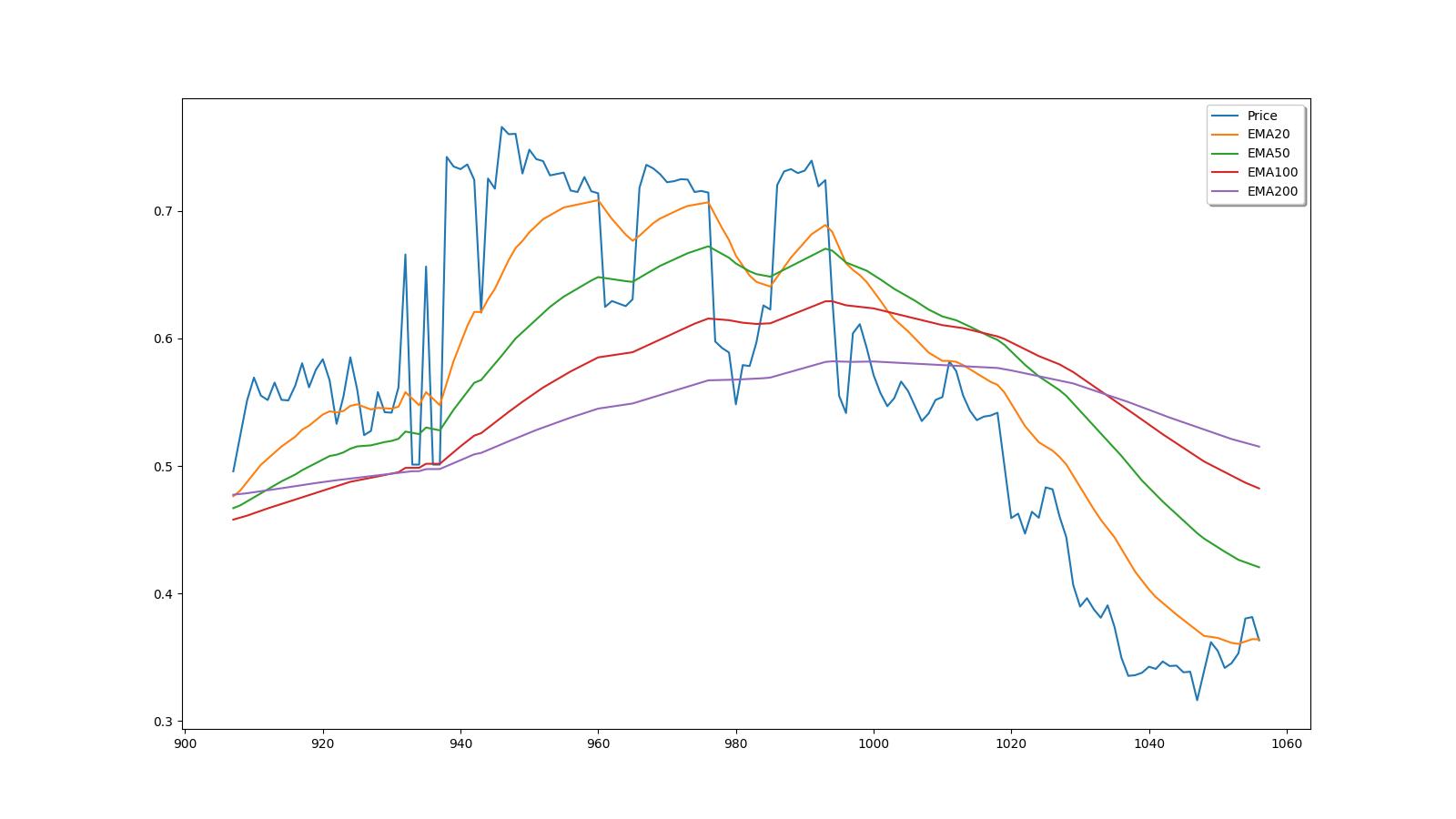 WHALE Exponential Moving Averages
