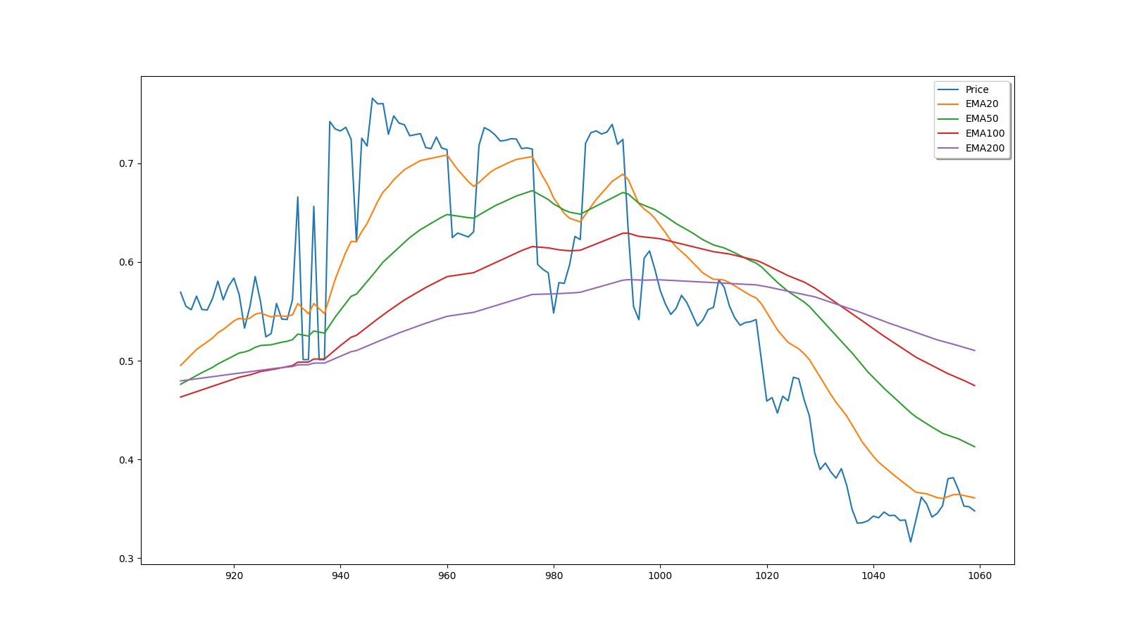 WHALE Exponential Moving Averages