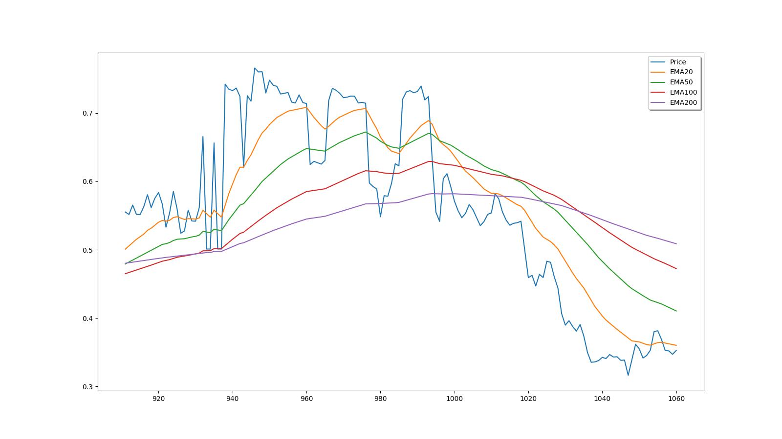 WHALE Exponential Moving Averages