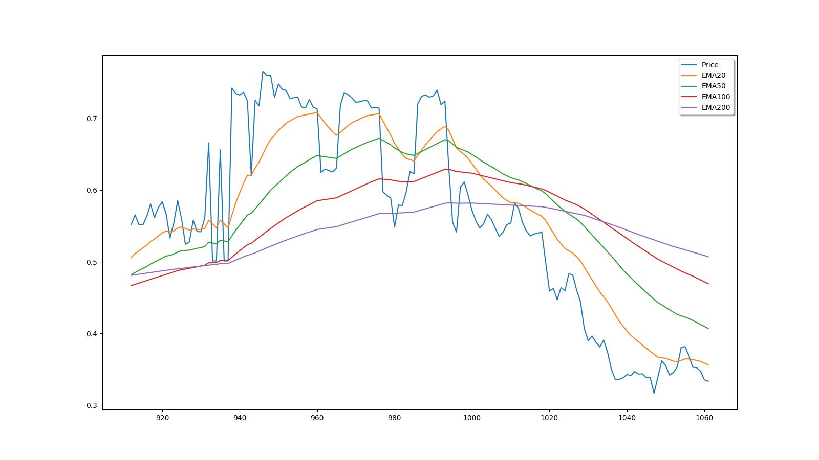 WHALE Exponential Moving Averages